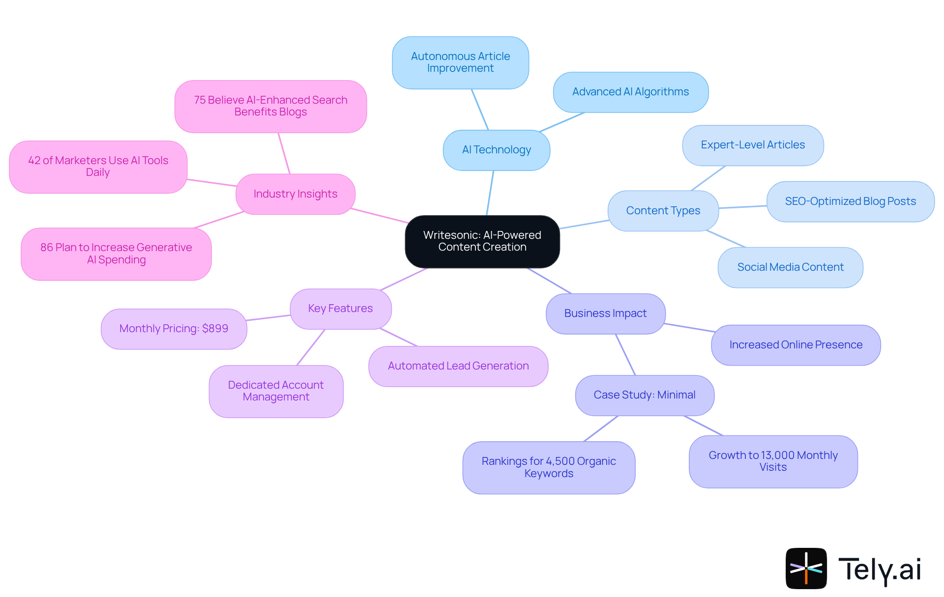 The central node represents the main concept of Writesonic, while the branches detail its various components, showing how they are interconnected. Each branch gives insights into specific features, examples, and impacts of using AI in content marketing.