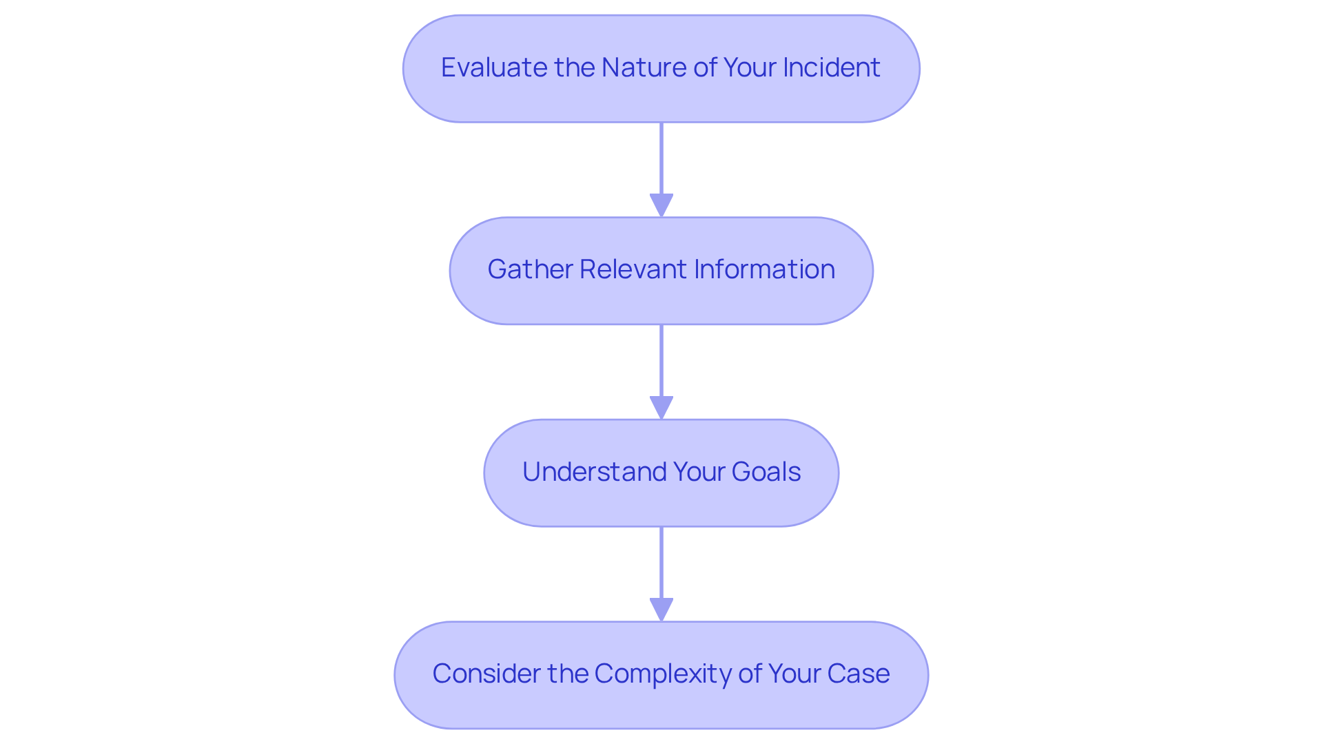 Follow the arrows to see the steps you should take when looking for a semi truck accident attorney. Each box represents a key action to help you assess your situation and find the right legal support.