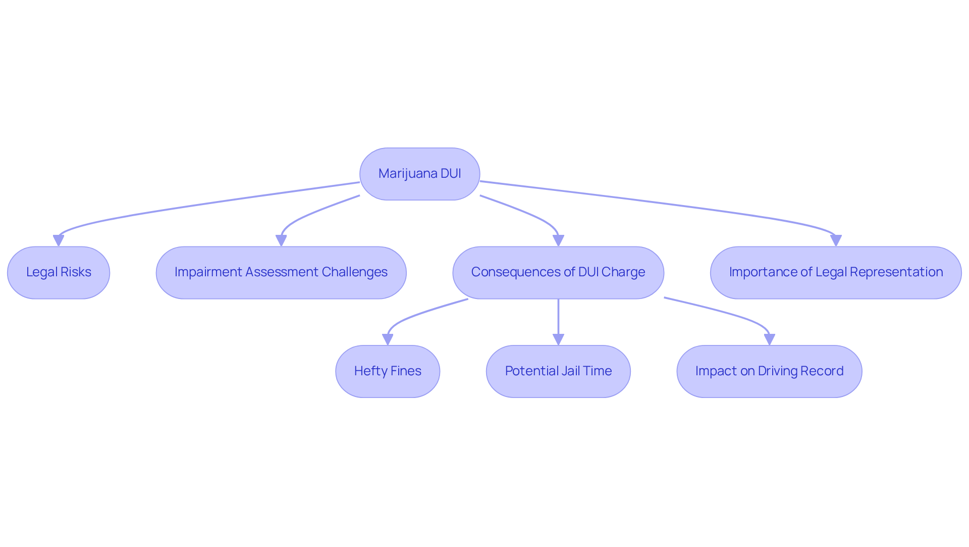 This flowchart outlines the process and implications of marijuana DUI. Start at the top with the act of driving under the influence, then follow the arrows to see the legal risks, challenges in assessing impairment, potential consequences, and the importance of having a good attorney to navigate these issues.