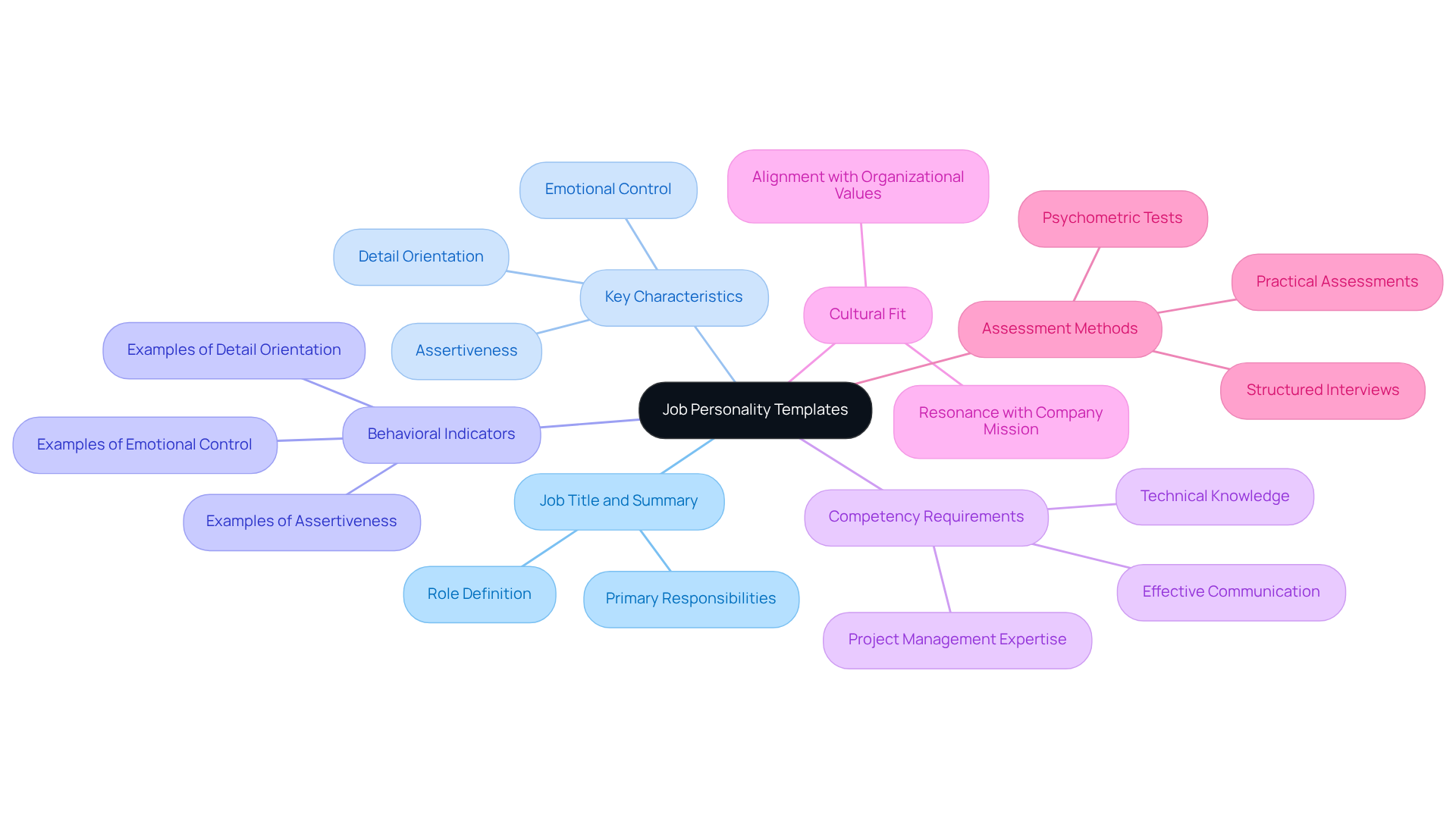 This mindmap starts with the main idea of job personality templates at the center. Each branch represents a key component of the template, and the sub-branches provide further details. Follow the branches to see how each part connects and contributes to creating effective job personality templates. This mindmap starts with the main idea of job personality templates at the center. Each branch represents a key component of the template, and the sub-branches provide further details. Follow the branches to see how each part connects and contributes to creating effective job personality templates.