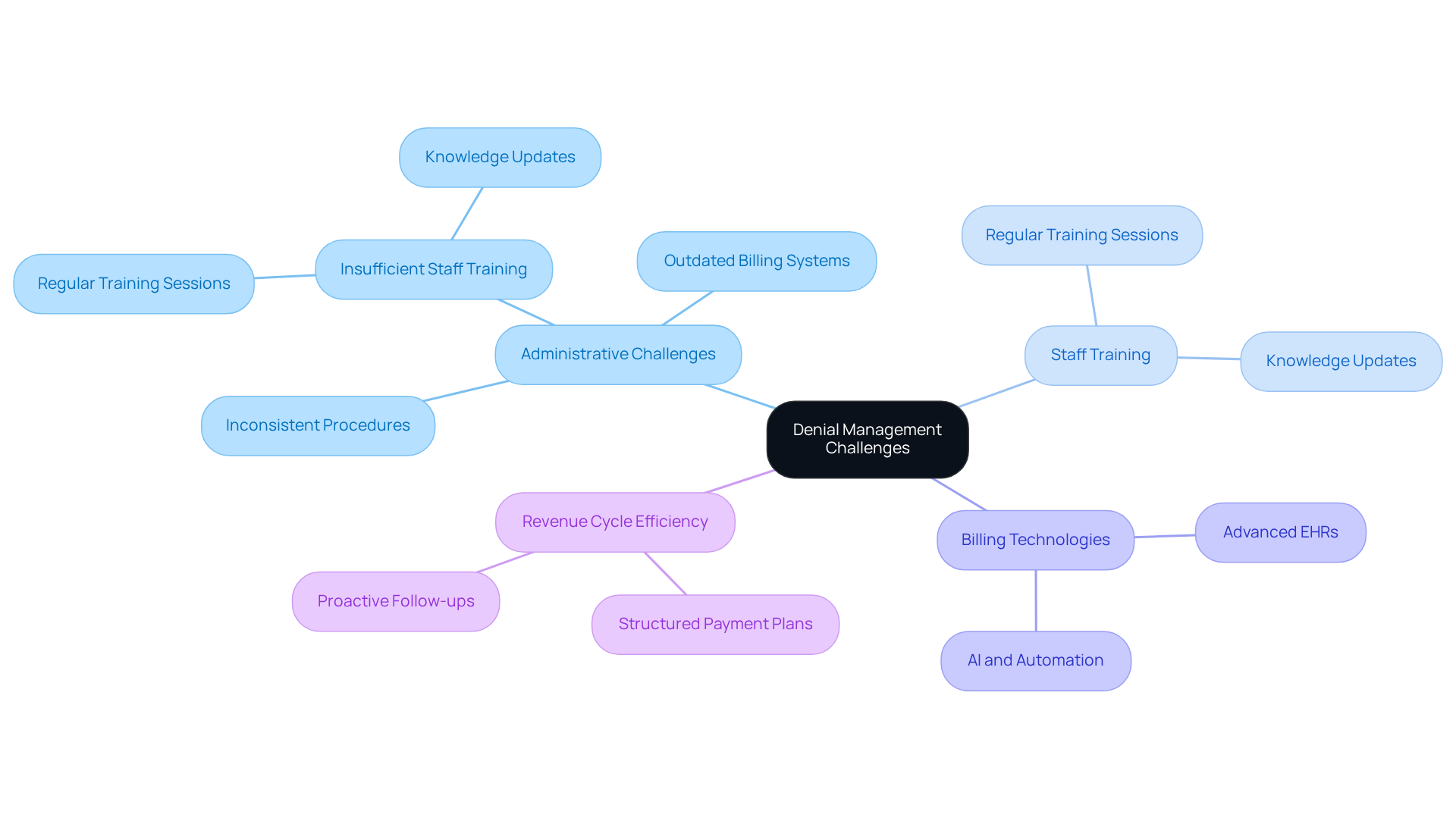 The center represents the main topic of denial management challenges. Each branch shows specific challenges or strategies, helping you see how they connect and what actions can be taken to improve the situation.
