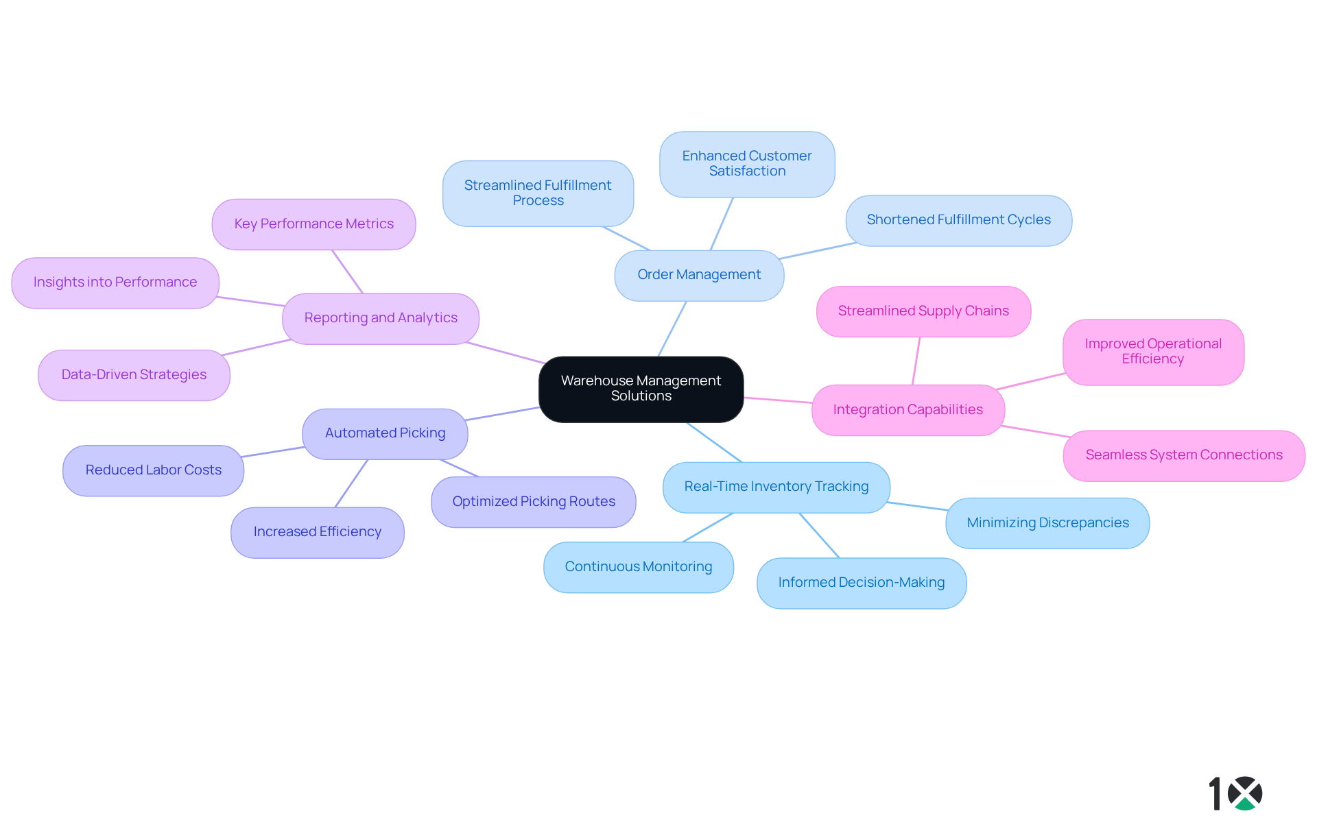 The central node represents the overall topic of WMS. Each branch represents a key feature, with additional details about its role in improving warehouse operations. The central node represents the overall topic of WMS. Each branch represents a key feature, with additional details about its role in improving warehouse operations.