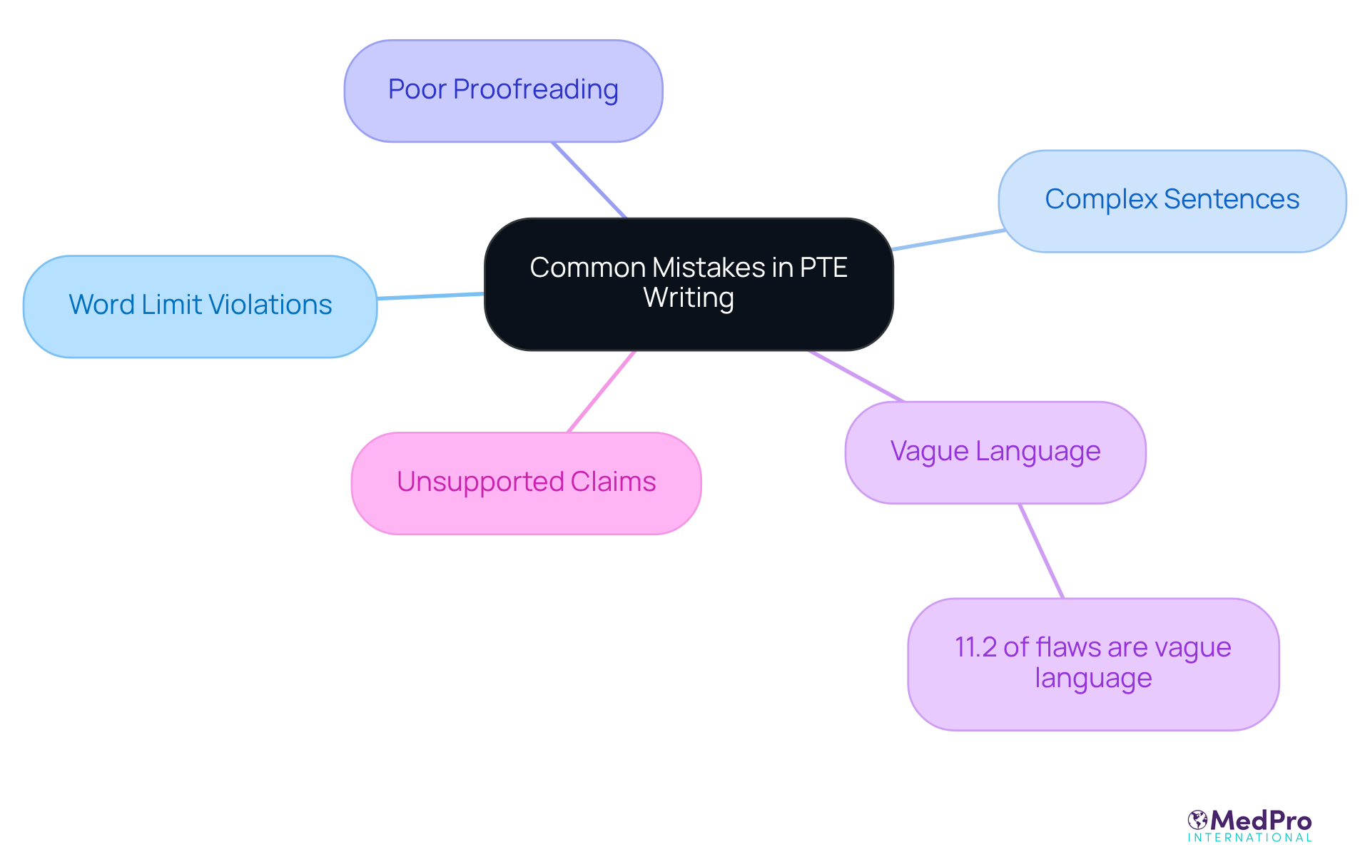 This mindmap shows the common mistakes to avoid in PTE writing. Each branch represents a different type of error, with additional details for clarity. Use this map to focus on improving your writing and understanding how these mistakes impact your score.
