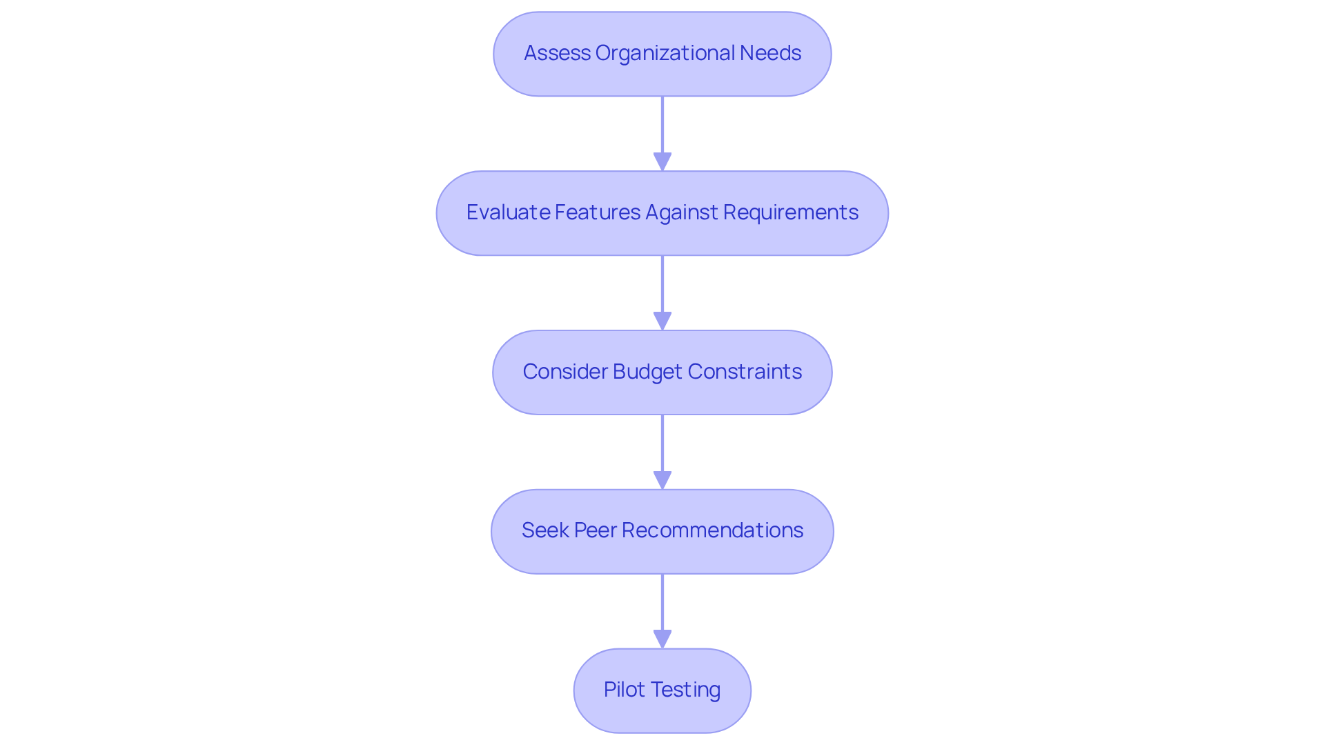 Each box represents a step in the selection process. Follow the arrows to see how to navigate from assessing your needs to testing the platform before making a decision.