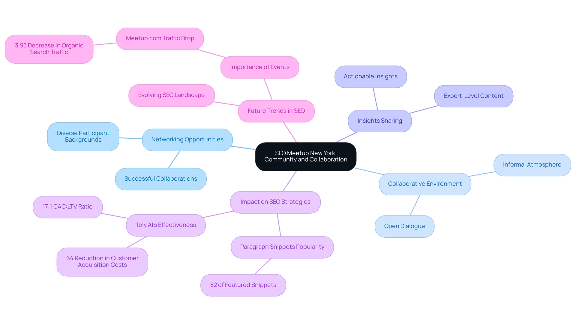 The central node represents the event, with branches showing the main themes and their respective subtopics.