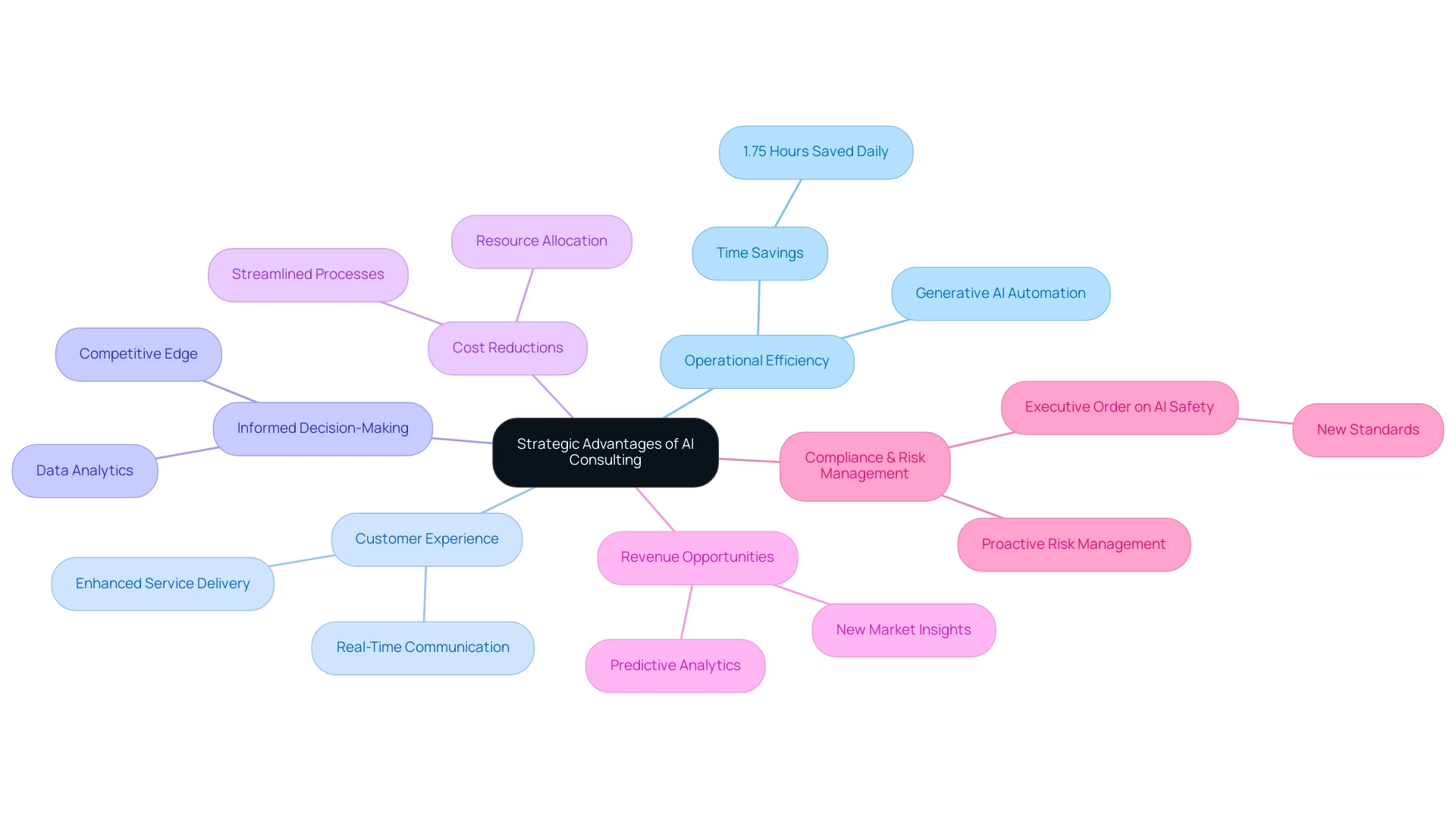 The central node represents the overall theme, with branches detailing the main advantages and sub-branches providing specific examples or aspects related to each advantage.