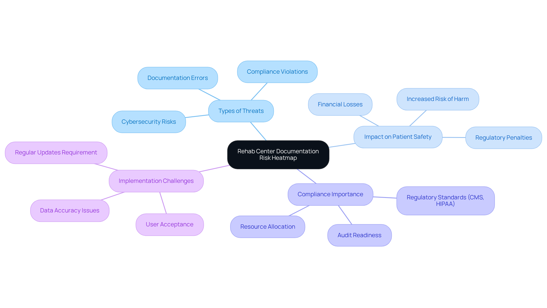 The central node represents the overall concept of the risk heatmap. Each branch shows different aspects of risks, helping you see how they relate to patient safety and compliance. The colors help differentiate between categories, making it easier to navigate through the information.
