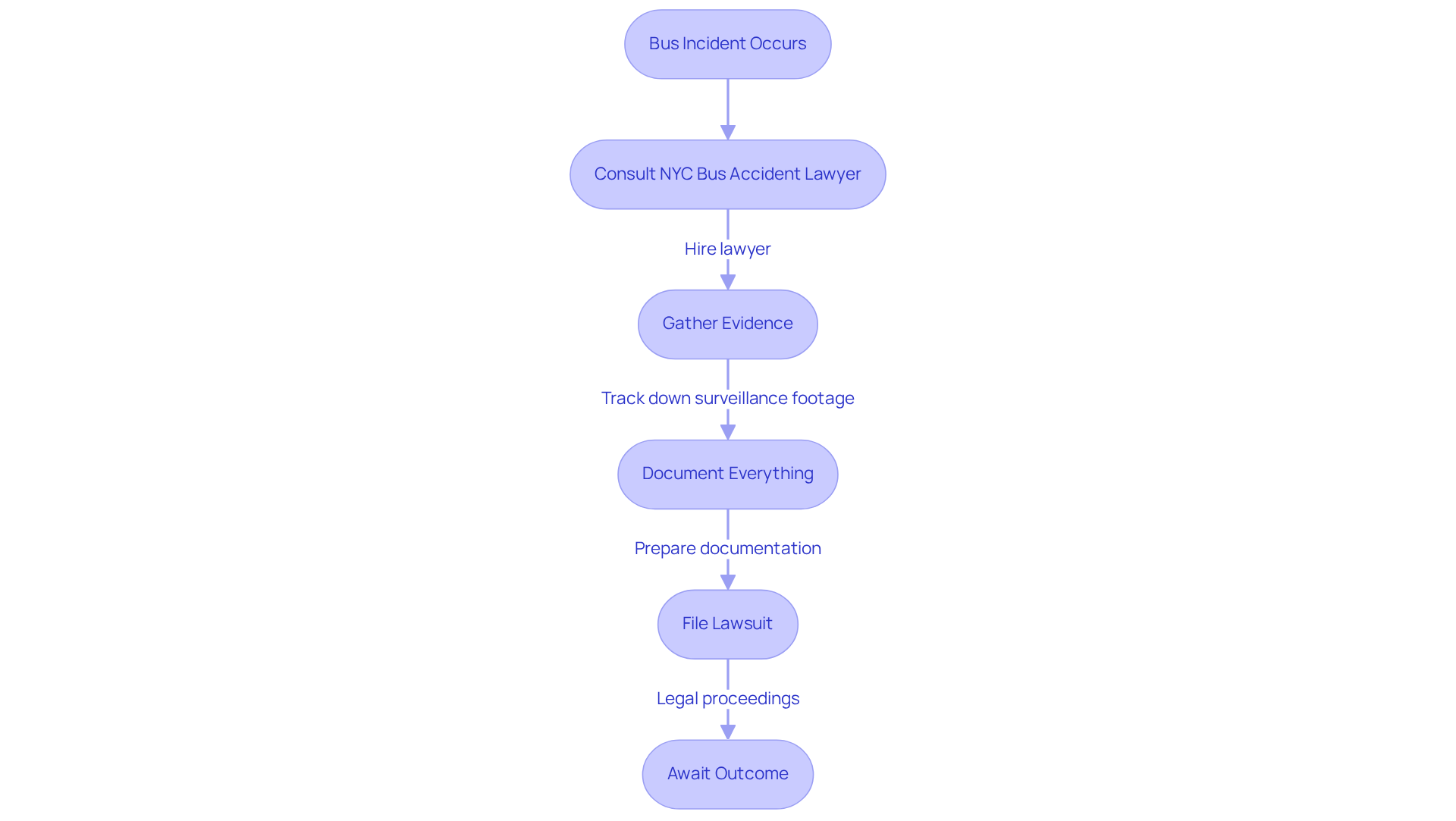 This flowchart outlines the steps to take after a bus accident in NYC. Start at the top with the incident, and follow the arrows to see what actions to take next. Each box gives you a quick idea of what to do, making it easier to understand the process.