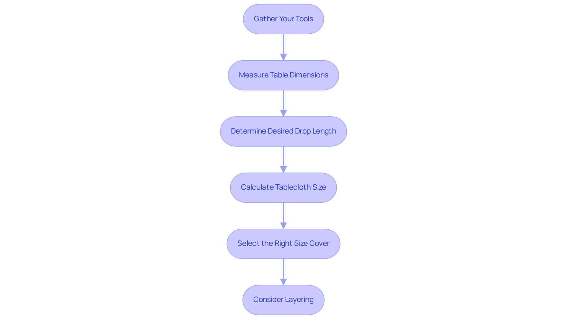 Each box represents a step in the process. Follow the arrows to see how to measure your table and select the perfect tablecloth size.