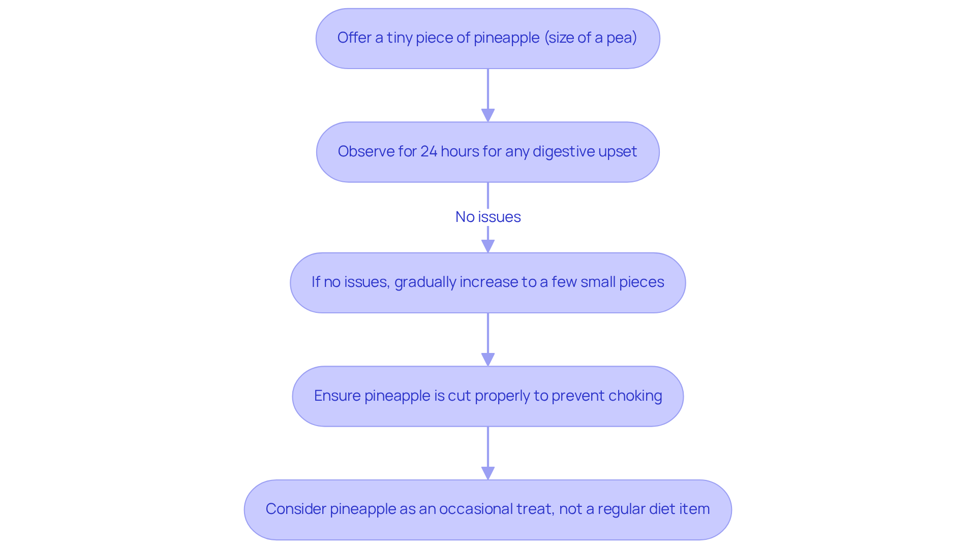 Follow the arrows through each step to safely introduce pineapple to your dog. Each box provides a clear action to take, ensuring your furry friend can enjoy this treat safely and happily.