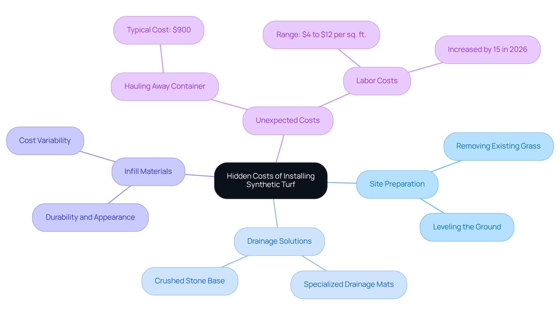 This mindmap shows the various hidden costs associated with synthetic turf installation. Start at the center with the main topic, then follow the branches to see different categories of costs and their specific examples. Each color represents a different category, making it easy to understand the overall picture. This mindmap shows the various hidden costs associated with synthetic turf installation. Start at the center with the main topic, then follow the branches to see different categories of costs and their specific examples. Each color represents a different category, making it easy to understand the overall picture.