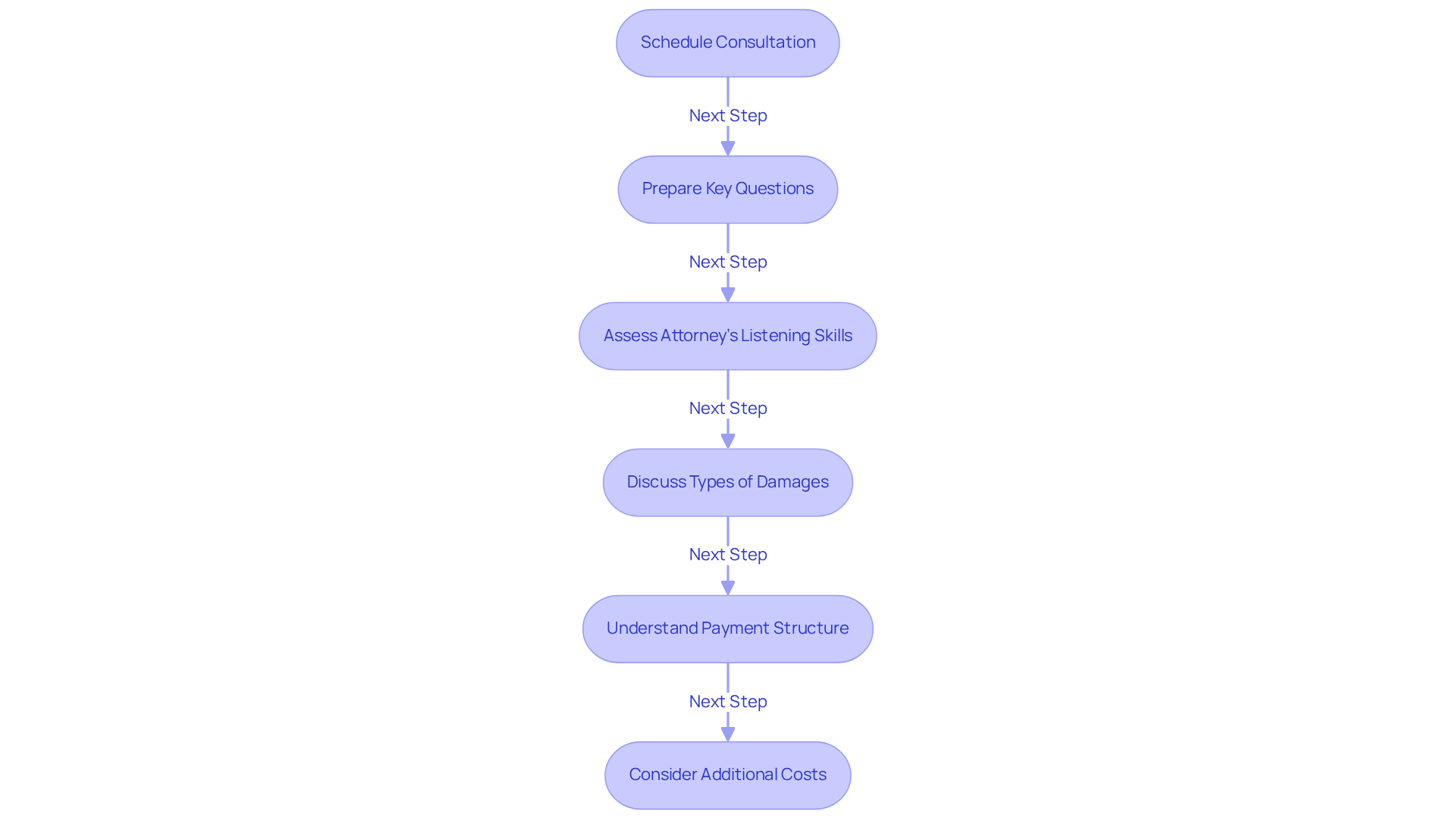 This flowchart guides you through the process of selecting an attorney. Start with scheduling a consultation, then follow the steps to prepare questions, assess the attorney's communication, discuss damages, understand payment options, and consider any additional costs. Each step is important to ensure you find the right support for your case. This flowchart guides you through the process of selecting an attorney. Start with scheduling a consultation, then follow the steps to prepare questions, assess the attorney's communication, discuss damages, understand payment options, and consider any additional costs. Each step is important to ensure you find the right support for your case.