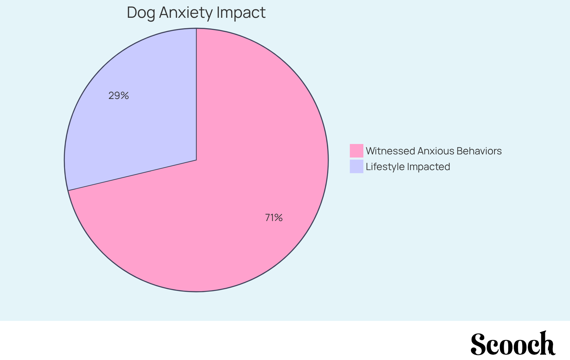 The blue slice shows how many caregivers have seen anxious behaviors in their dogs, while the orange slice indicates those whose routines have been affected by their pets' anxiety. The blue slice shows how many caregivers have seen anxious behaviors in their dogs, while the orange slice indicates those whose routines have been affected by their pets' anxiety.