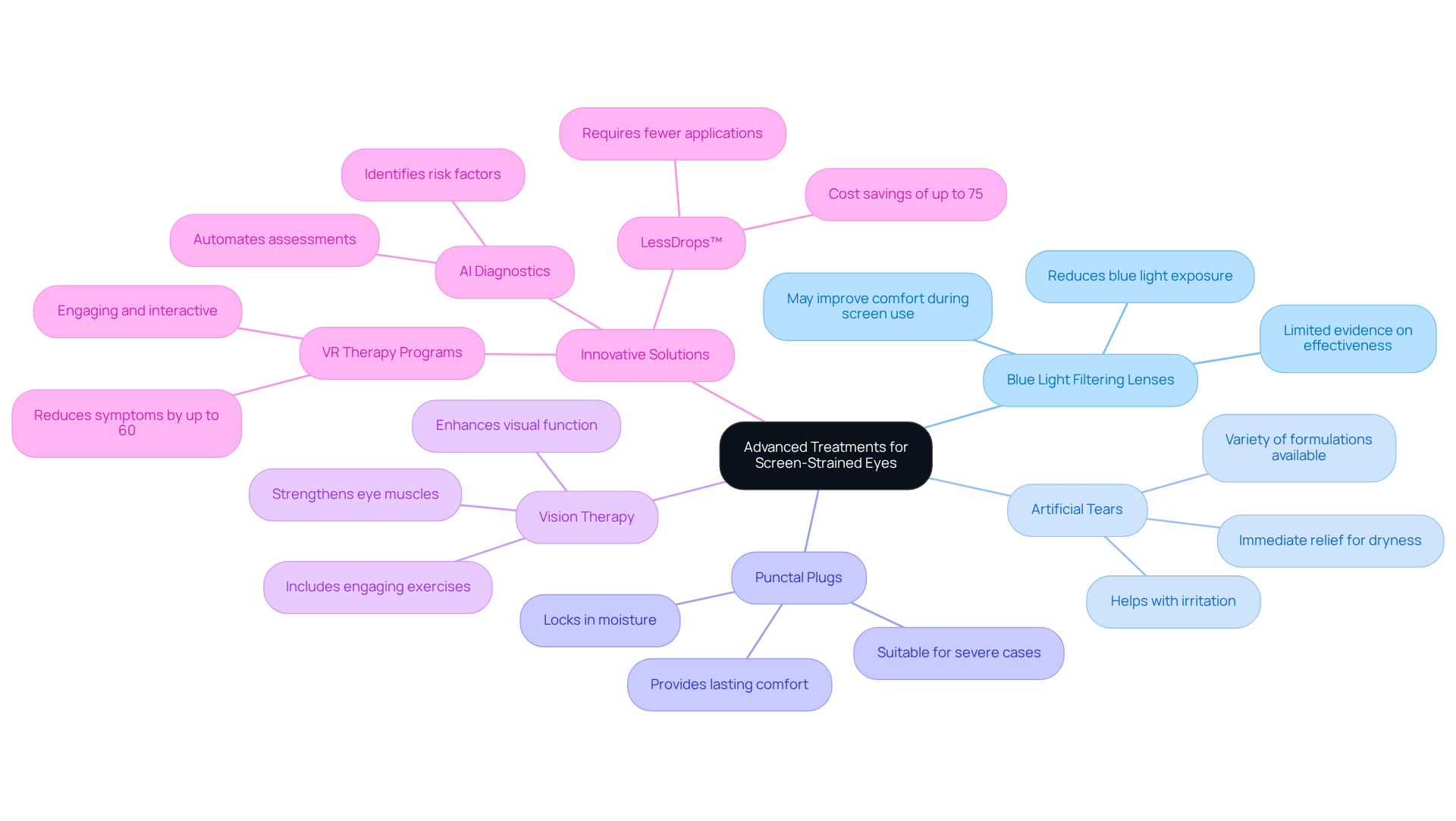 This mindmap illustrates various treatments available for screen-strained eyes. Each branch represents a different type of therapy, and the sub-branches provide more details about their benefits and applications. Follow the branches to explore how each treatment can help alleviate discomfort.