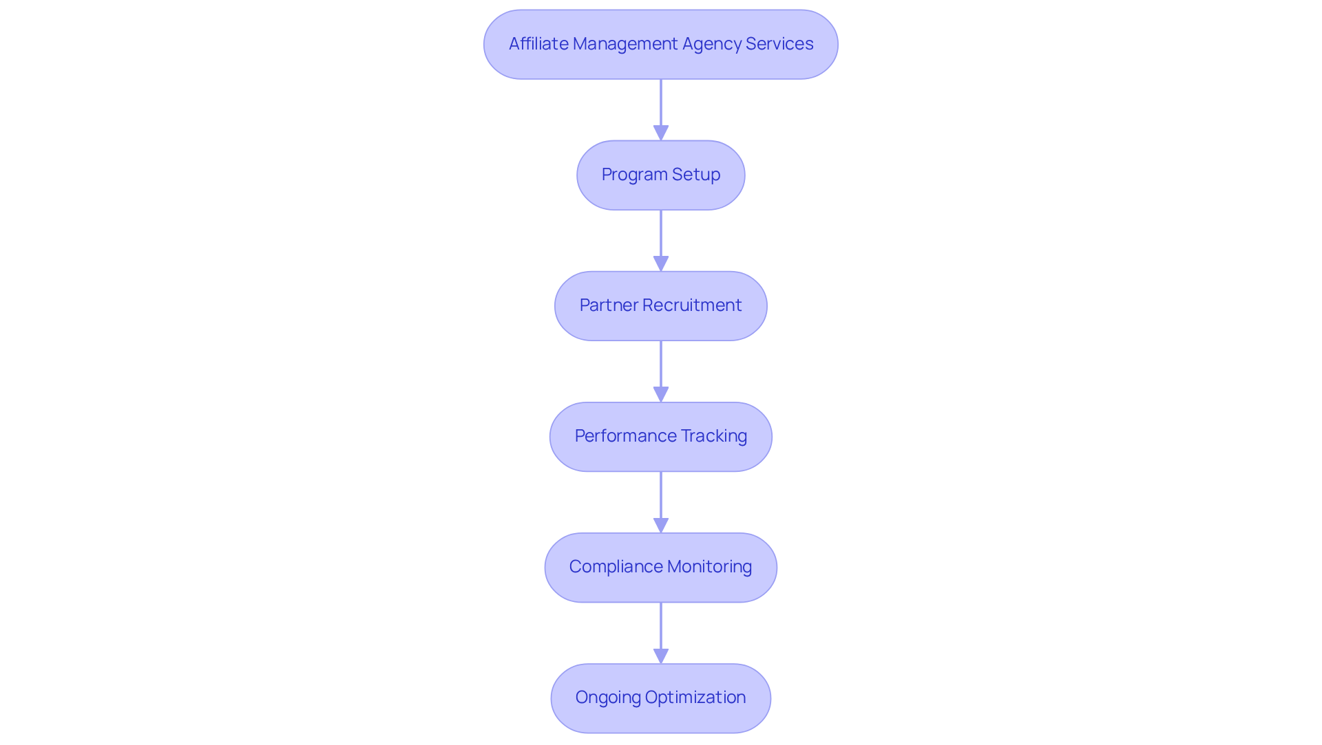 This flowchart illustrates the key services provided by affiliate management agencies. Each box represents a crucial step in managing an affiliate program, showing how they work together to help ecommerce businesses succeed in their marketing efforts. This flowchart illustrates the key services provided by affiliate management agencies. Each box represents a crucial step in managing an affiliate program, showing how they work together to help ecommerce businesses succeed in their marketing efforts.