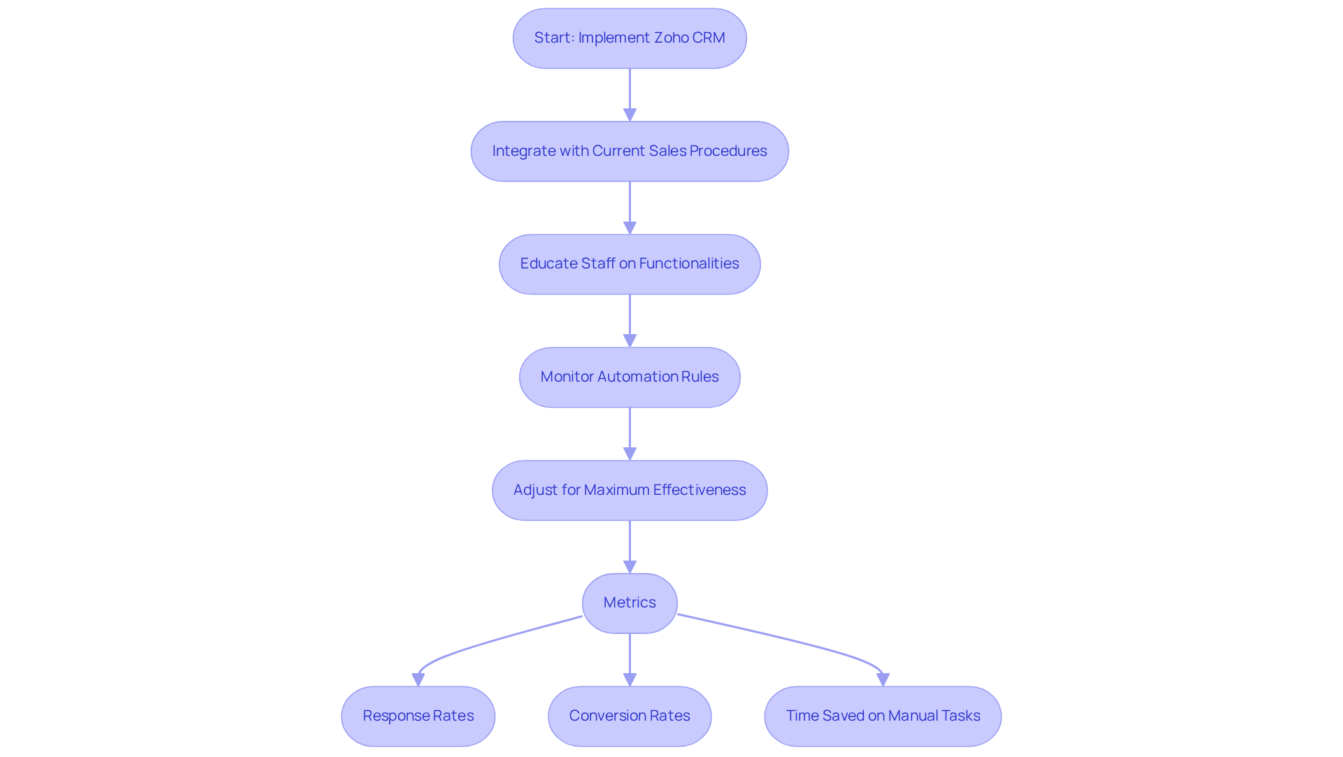 This flowchart shows the steps to successfully implement Zoho CRM for automating sales follow-ups. Follow the arrows to see how each step leads to the next, and check the side note for key metrics to measure success.