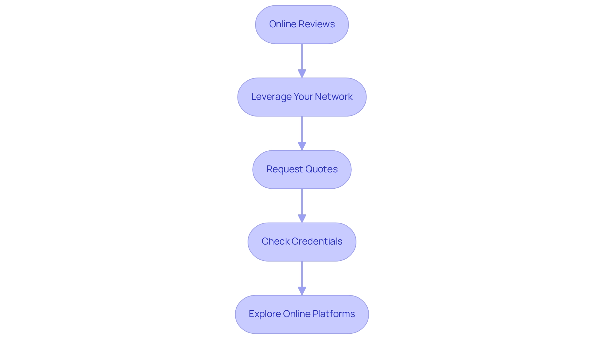 Each box represents a step in the research process, and arrows indicate the flow from one step to the next.