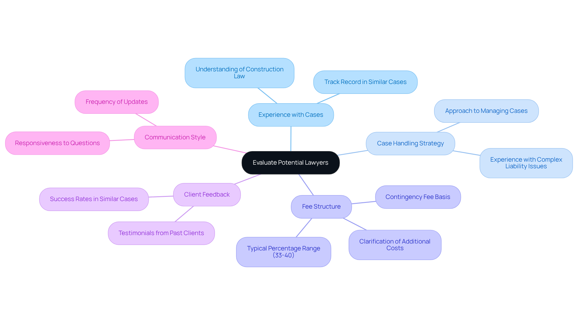 This mindmap helps you navigate the important questions to ask when choosing a lawyer. Start at the center and follow the branches to explore each key area, ensuring you cover all bases in your decision-making process.