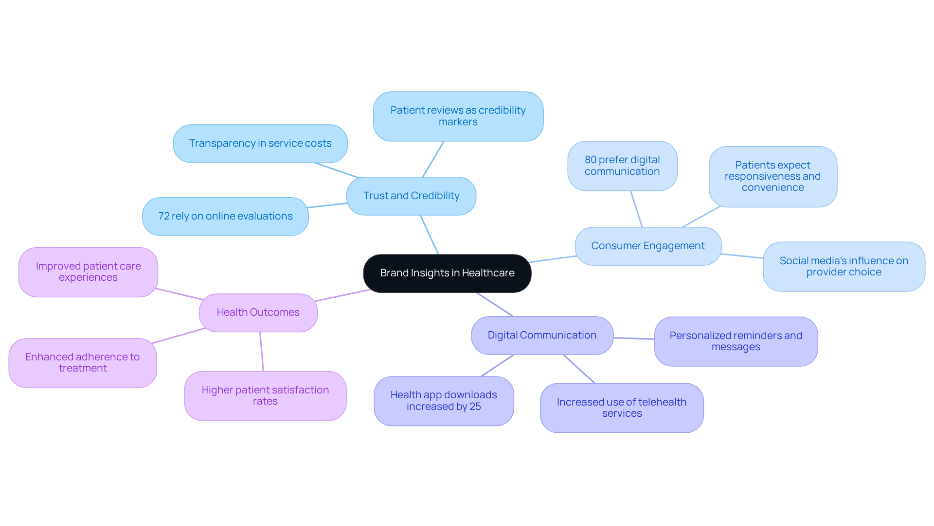 The center represents the overall concept of brand insights in healthcare. Each branch shows a theme related to this concept, with sub-branches providing supporting information or statistics. This structure helps illustrate the interconnectedness of brand insights and their impact on healthcare.