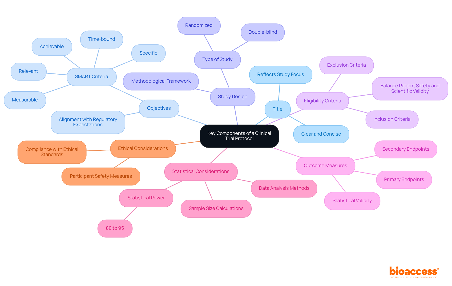 This mindmap starts with the main topic in the center. Each branch represents a critical part of a clinical trial protocol, providing a clear path to follow for understanding the overall structure. The sub-branches offer additional insights into each component.