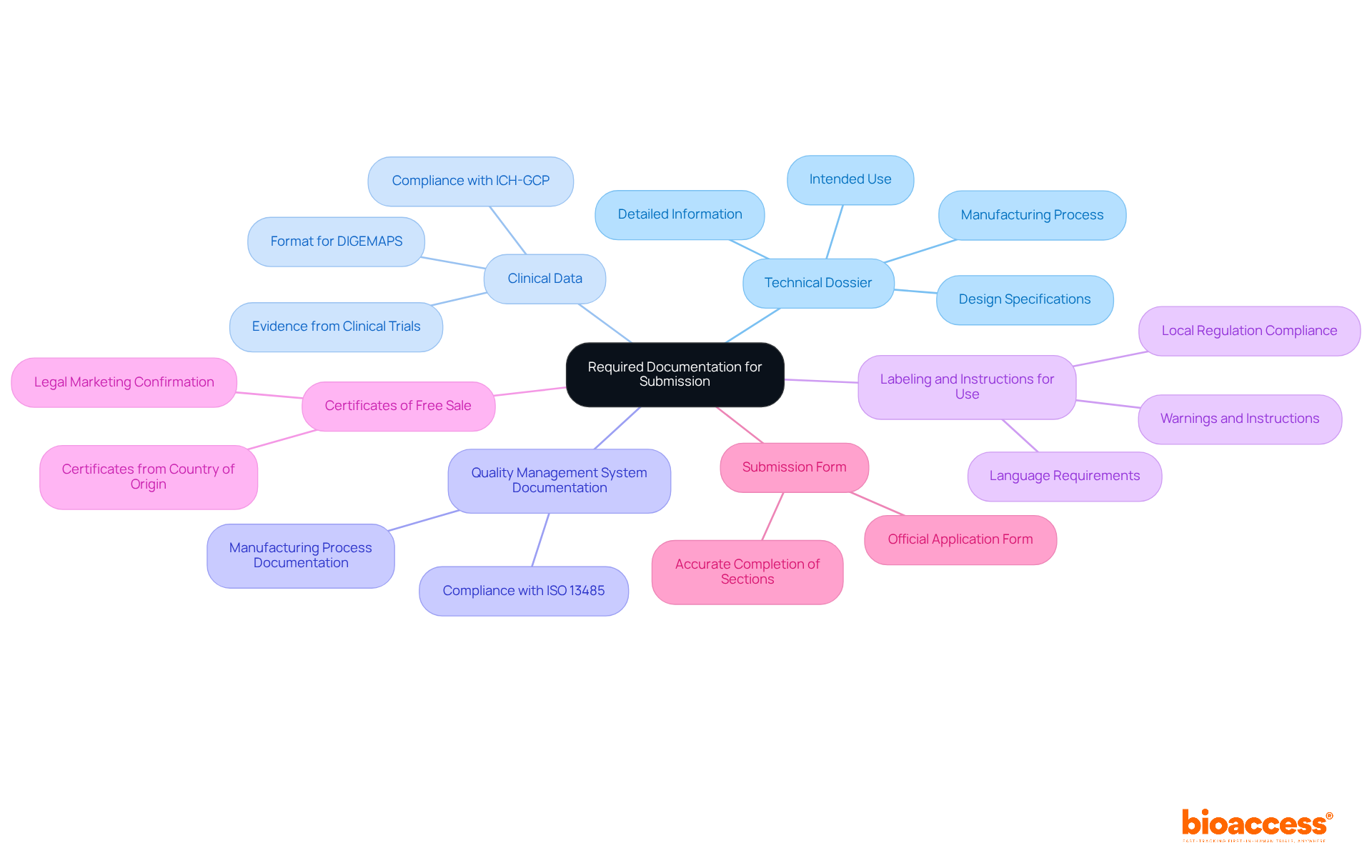 The center represents the overall submission process, while each branch shows a type of documentation needed. Follow the branches to see specific details and requirements for each category. The center represents the overall submission process, while each branch shows a type of documentation needed. Follow the branches to see specific details and requirements for each category.
