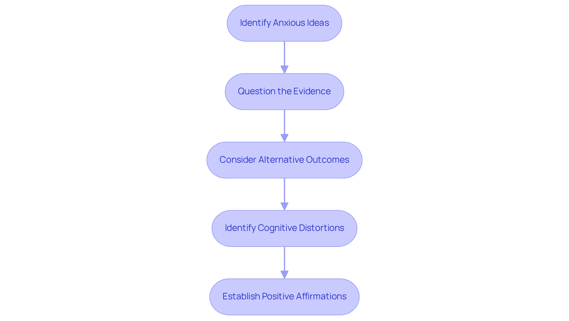 Each box represents a step in the process of reshaping negative thoughts. Follow the arrows to see how to move from identifying anxious ideas to establishing positive affirmations. Each box represents a step in the process of reshaping negative thoughts. Follow the arrows to see how to move from identifying anxious ideas to establishing positive affirmations.