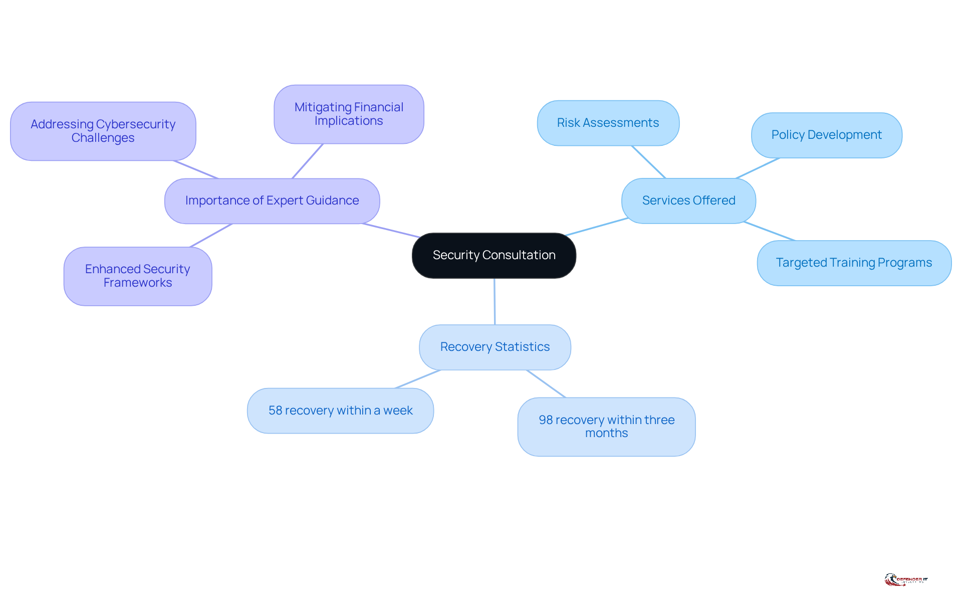 The central node represents the main topic of security consultation, while the branches show the services provided and the positive outcomes reported by manufacturing firms. Each color-coded branch helps distinguish between different aspects of the consultation process. The central node represents the main topic of security consultation, while the branches show the services provided and the positive outcomes reported by manufacturing firms. Each color-coded branch helps distinguish between different aspects of the consultation process.