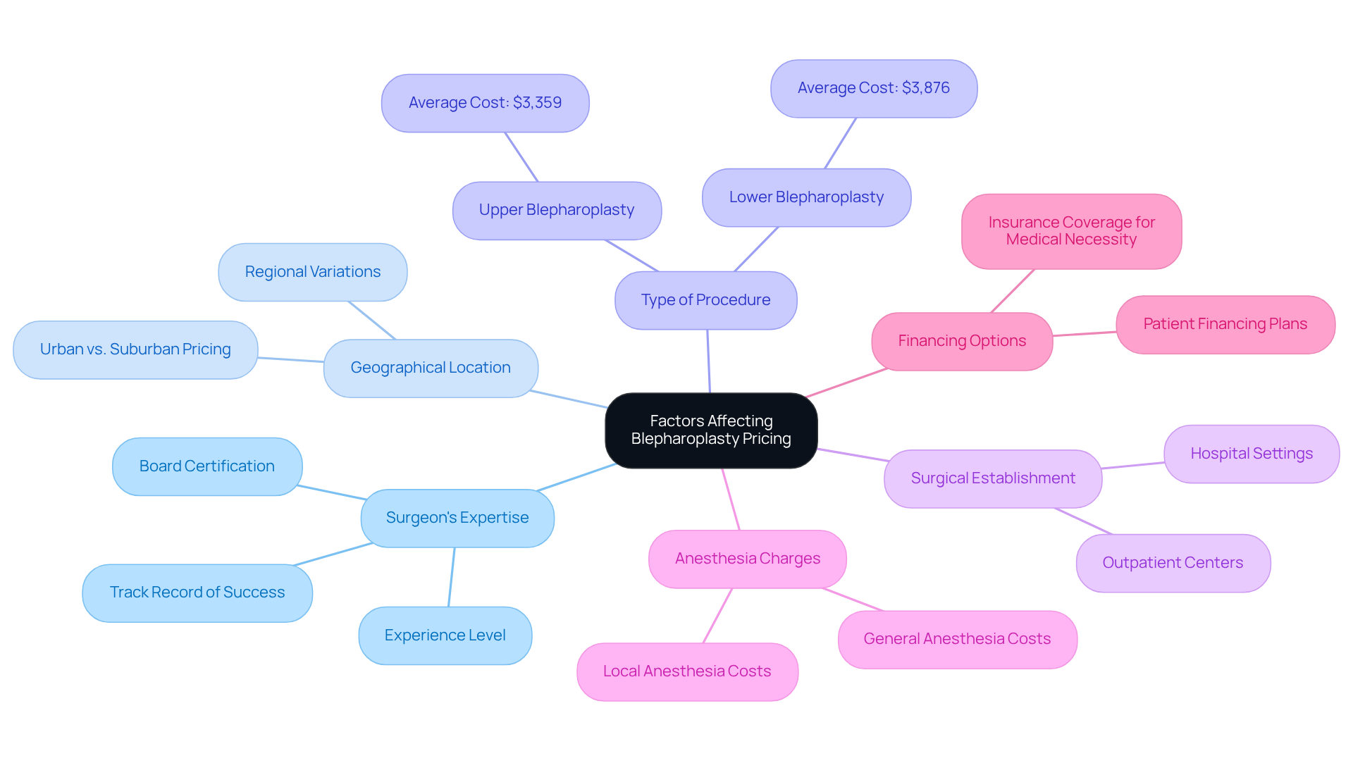 This mindmap illustrates the various factors that can influence the cost of blepharoplasty. Each branch represents a different aspect, and the sub-branches provide more details. For example, under 'Geographical Location', you might see how urban centers typically have higher prices compared to suburban areas. Use this map to navigate the complexities of pricing and make informed decisions. This mindmap illustrates the various factors that can influence the cost of blepharoplasty. Each branch represents a different aspect, and the sub-branches provide more details. For example, under 'Geographical Location', you might see how urban centers typically have higher prices compared to suburban areas. Use this map to navigate the complexities of pricing and make informed decisions.