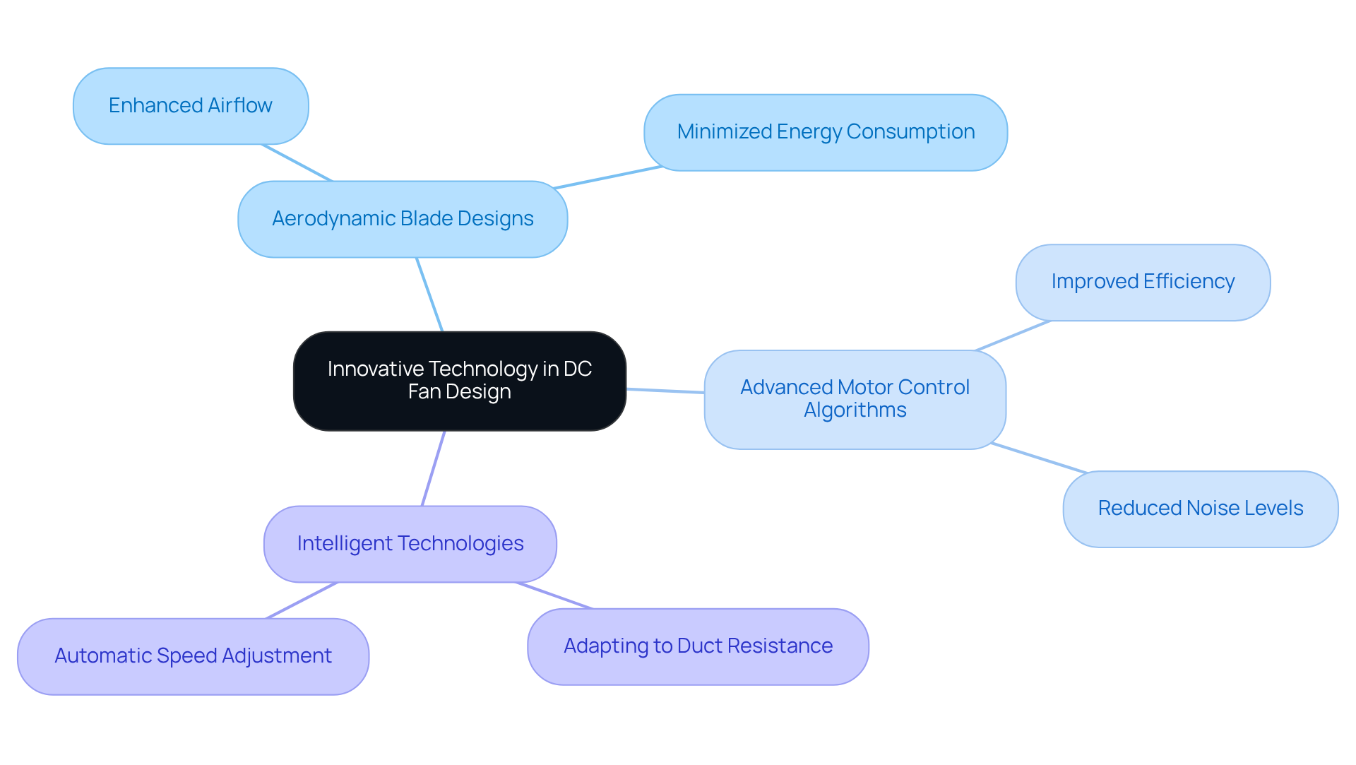 The center shows the main topic of DC fan innovations. Each branch represents a different advancement, with further details on their benefits, helping you see how each piece contributes to the overall improvement in performance and efficiency.
