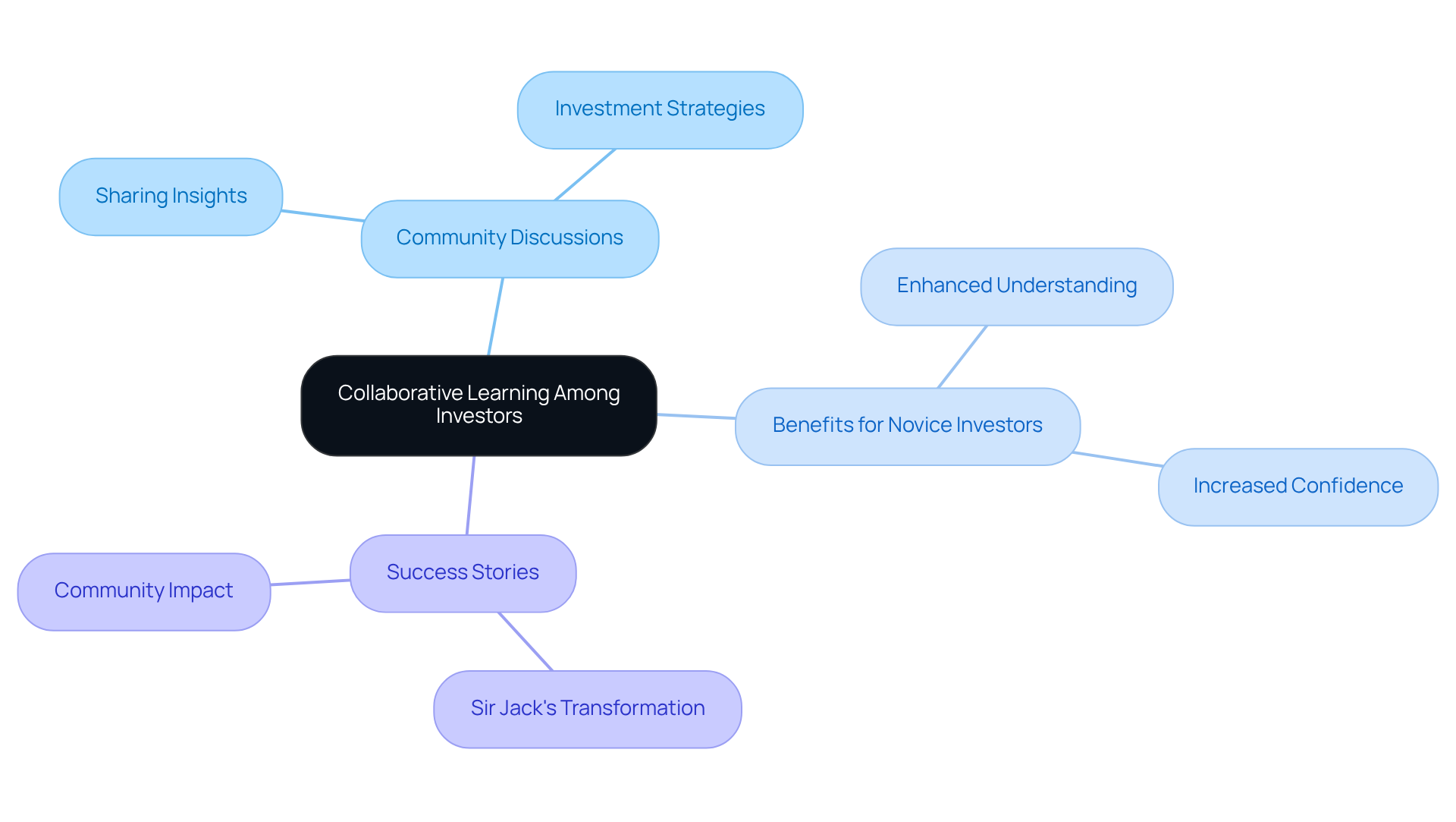 The center represents the main idea of collaborative learning, with branches showing how community discussions and shared strategies benefit novice investors. Each color-coded branch helps you see the connections and importance of each aspect.