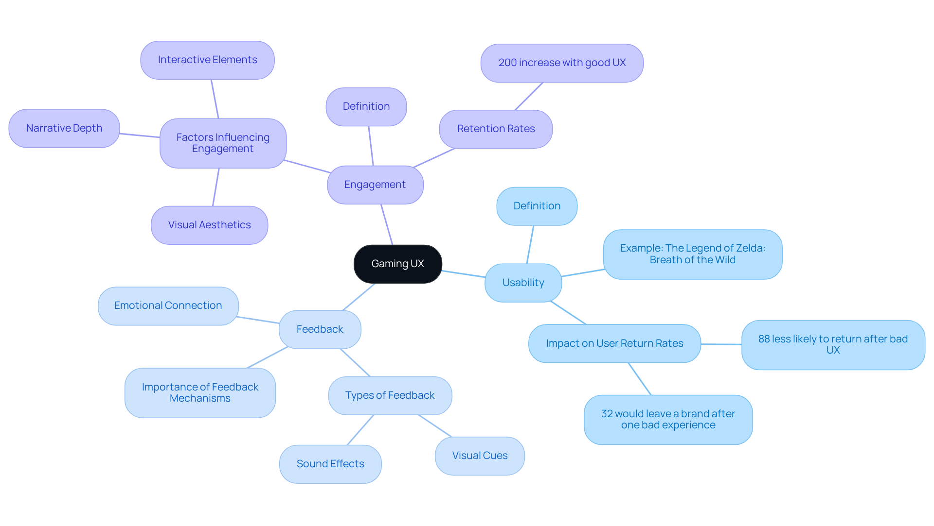 This mindmap illustrates the essential elements of gaming UX. Each branch represents a key component that contributes to user satisfaction and commercial success, showing how they relate to the overall gaming experience. This mindmap illustrates the essential elements of gaming UX. Each branch represents a key component that contributes to user satisfaction and commercial success, showing how they relate to the overall gaming experience.