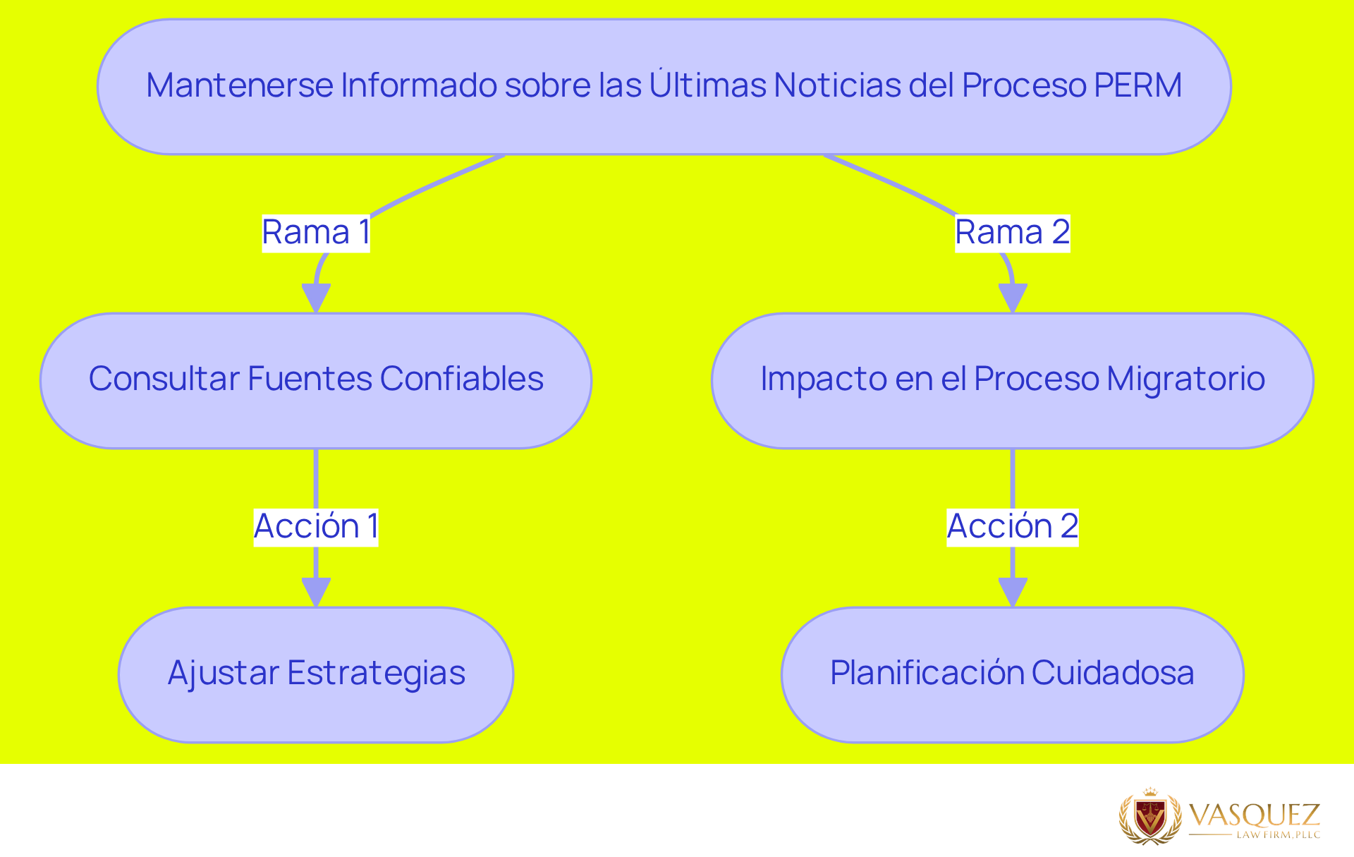 Este diagrama muestra cómo mantenerse informado sobre las noticias del proceso PERM puede influir en las decisiones de los solicitantes. Sigue las flechas para ver cómo cada acción se conecta con las siguientes.