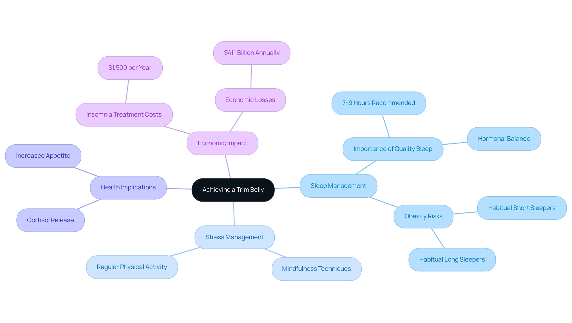 Each branch represents a key factor or strategy, with colors indicating categories: Sleep Management, Stress Management, Health Implications, and Economic Impact.