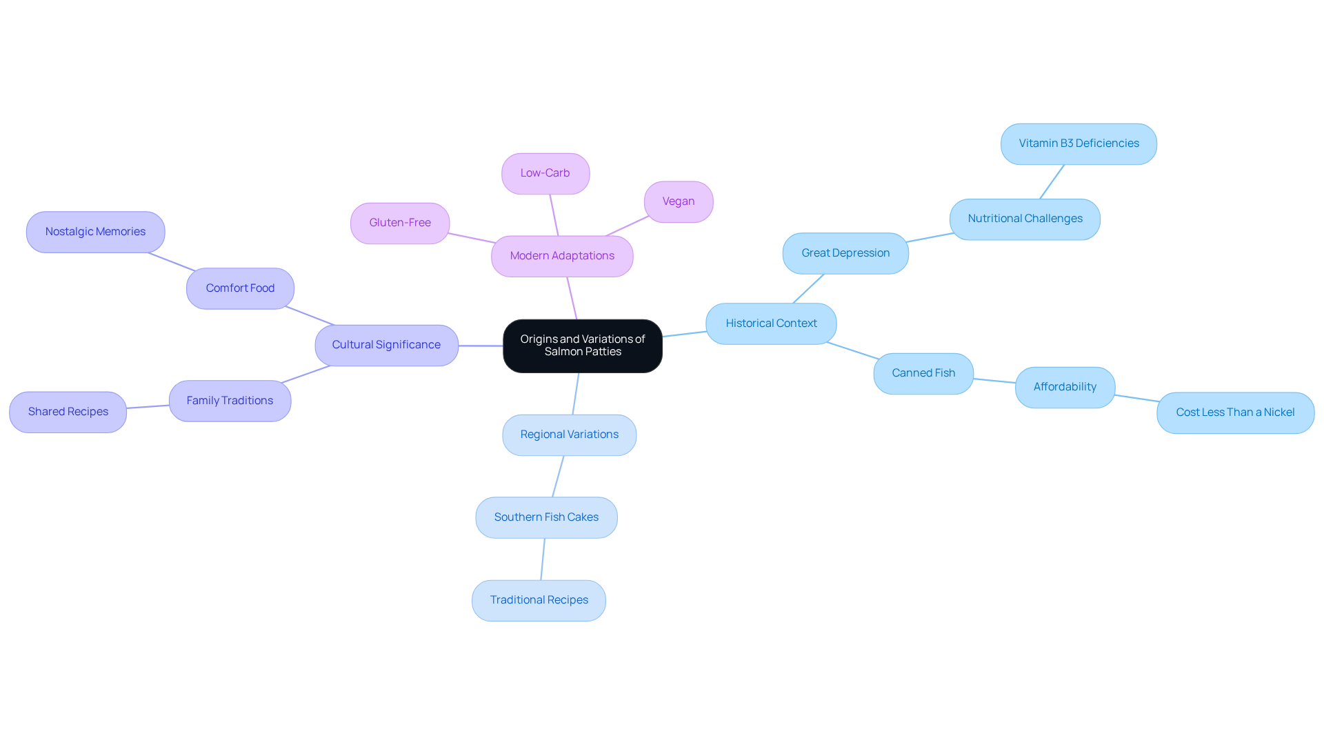 This mindmap illustrates the journey of salmon patties from their humble beginnings to their diverse forms today. Each branch represents a different aspect of their story, showing how they connect to history, culture, and modern dietary needs.