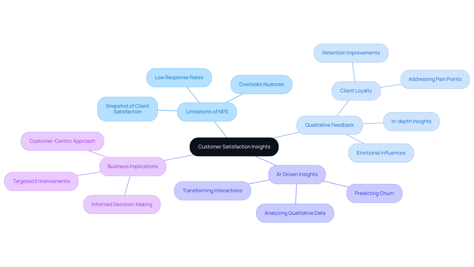 Start at the center with the main topic of customer satisfaction. Follow the branches to explore different aspects like the limitations of traditional metrics, the importance of qualitative feedback, and how AI can transform these insights into actionable strategies.