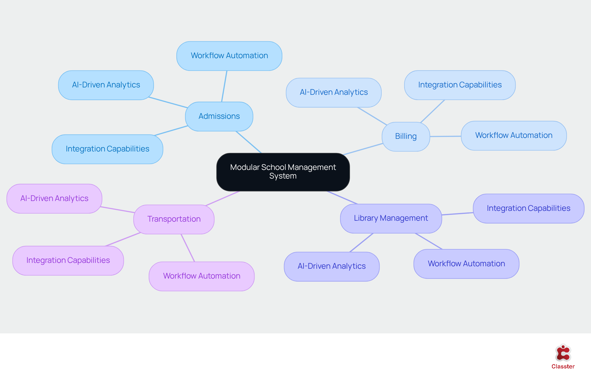 The center represents the main system, while the branches show different modules and their functionalities. Each color-coded branch helps you see how various aspects of school management are interconnected.