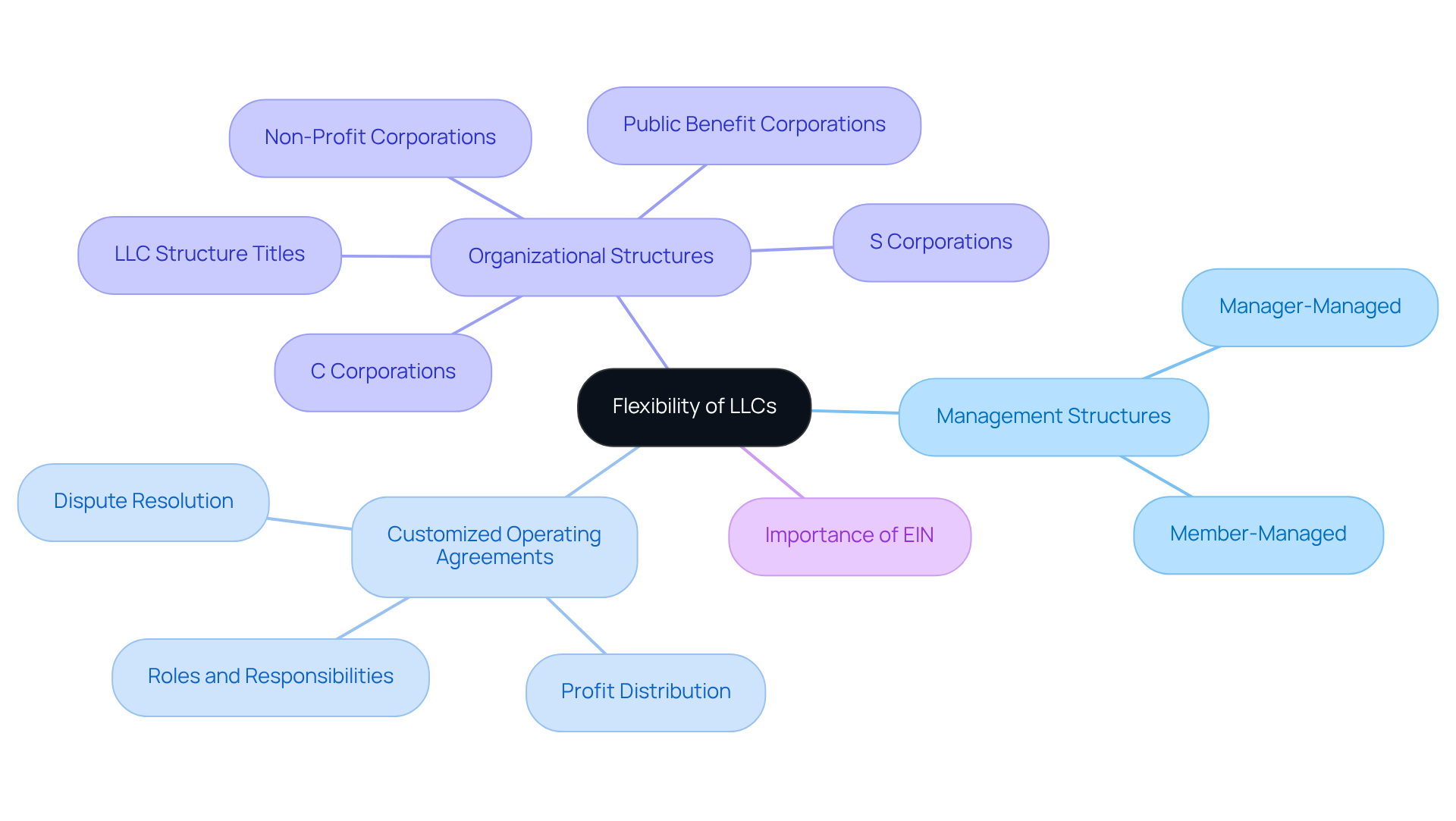 The central node represents the main topic of LLC flexibility. Each branch shows a key aspect of this flexibility, helping you understand how different elements connect and contribute to effective business management. The central node represents the main topic of LLC flexibility. Each branch shows a key aspect of this flexibility, helping you understand how different elements connect and contribute to effective business management.