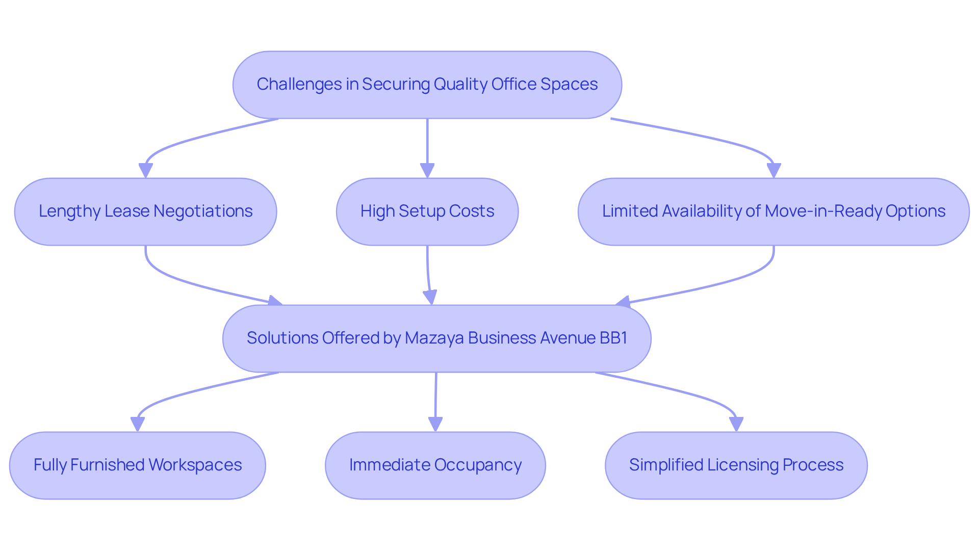 This flowchart shows the challenges companies face when looking for office spaces and how Mazaya Business Avenue BB1 addresses these issues. Follow the arrows to see how each challenge connects to a specific solution.