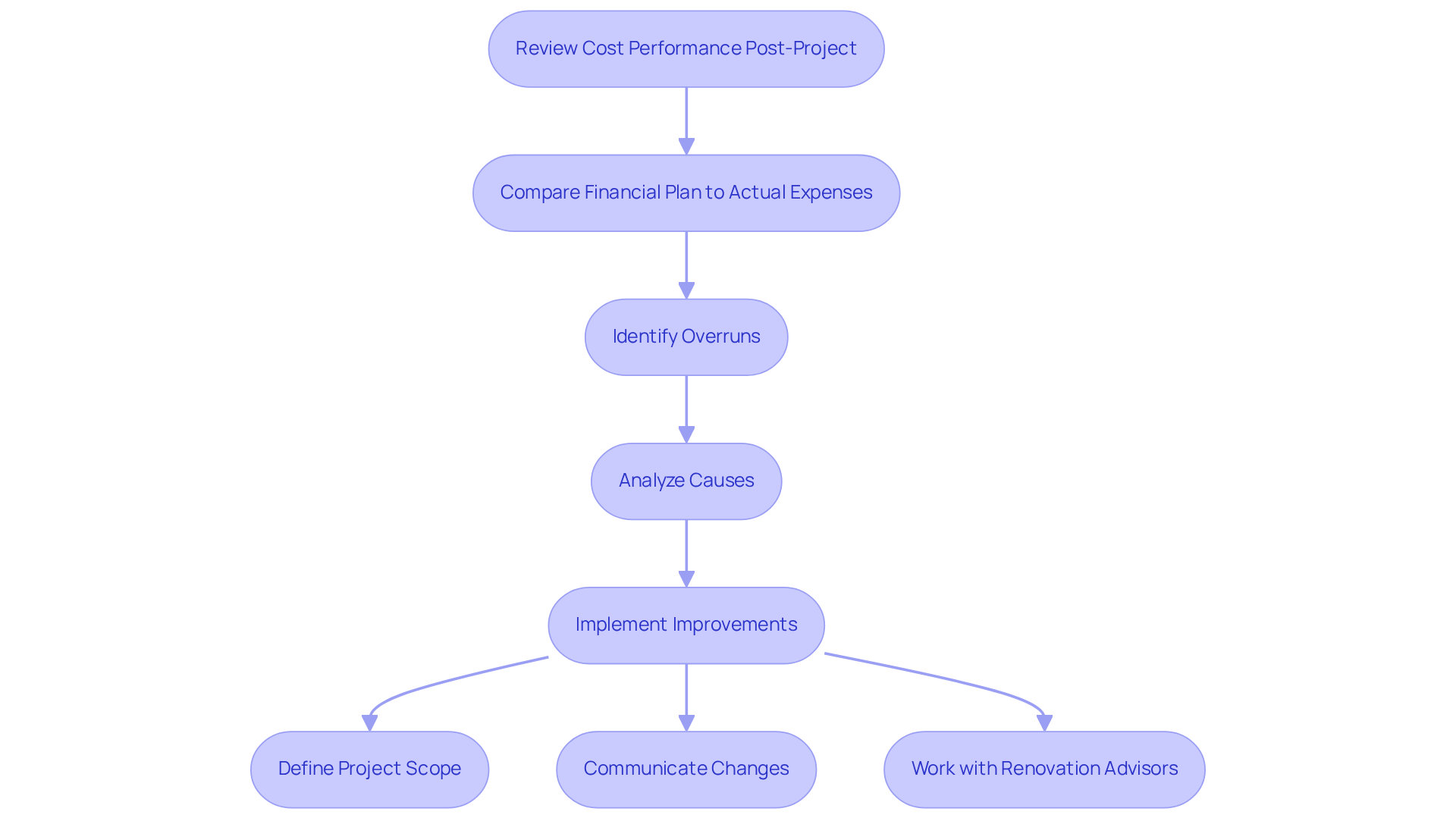 This flowchart outlines the steps to review financial performance after a project. Start at the top and follow the arrows to see how to analyze costs, identify issues, and implement strategies for better budgeting in future projects.