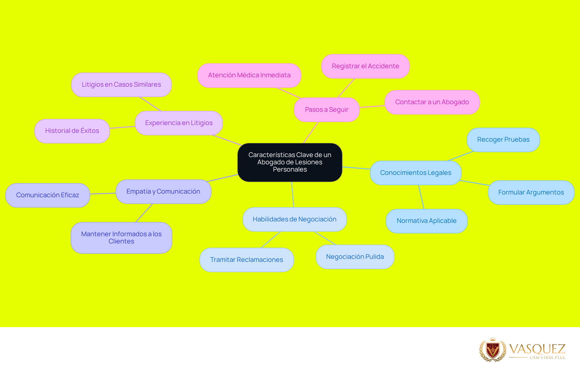 El nodo central representa el tema principal, y cada rama detalla aspectos importantes que deben considerarse al elegir un abogado. Las sub-ramas ofrecen información adicional sobre cada característica clave. El nodo central representa el tema principal, y cada rama detalla aspectos importantes que deben considerarse al elegir un abogado. Las sub-ramas ofrecen información adicional sobre cada característica clave.