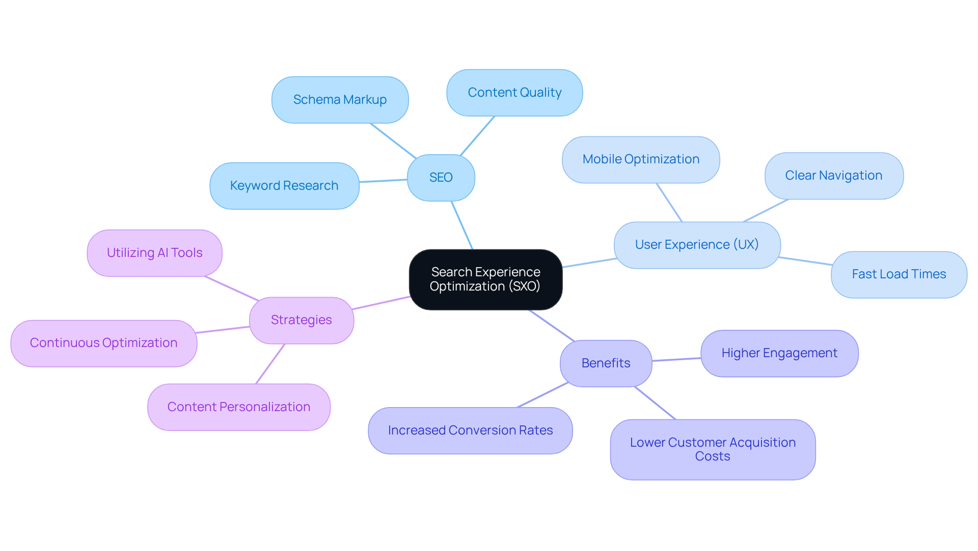 The center represents SXO, and the branches show how it connects to SEO, UX, and its various benefits. Each color-coded branch helps you see the different aspects of SXO and how they work together to improve user experience and business outcomes. The center represents SXO, and the branches show how it connects to SEO, UX, and its various benefits. Each color-coded branch helps you see the different aspects of SXO and how they work together to improve user experience and business outcomes.