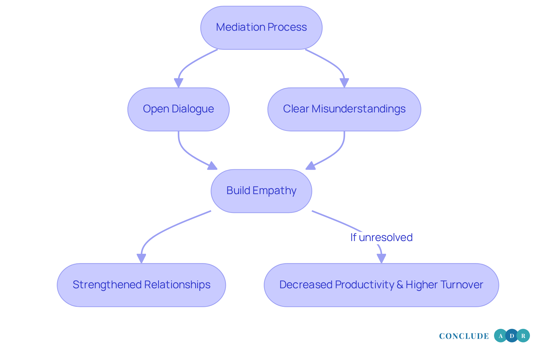 Follow the arrows to see how mediation leads to open communication and empathy, and understand the negative impacts of unresolved conflicts on productivity and relationships.