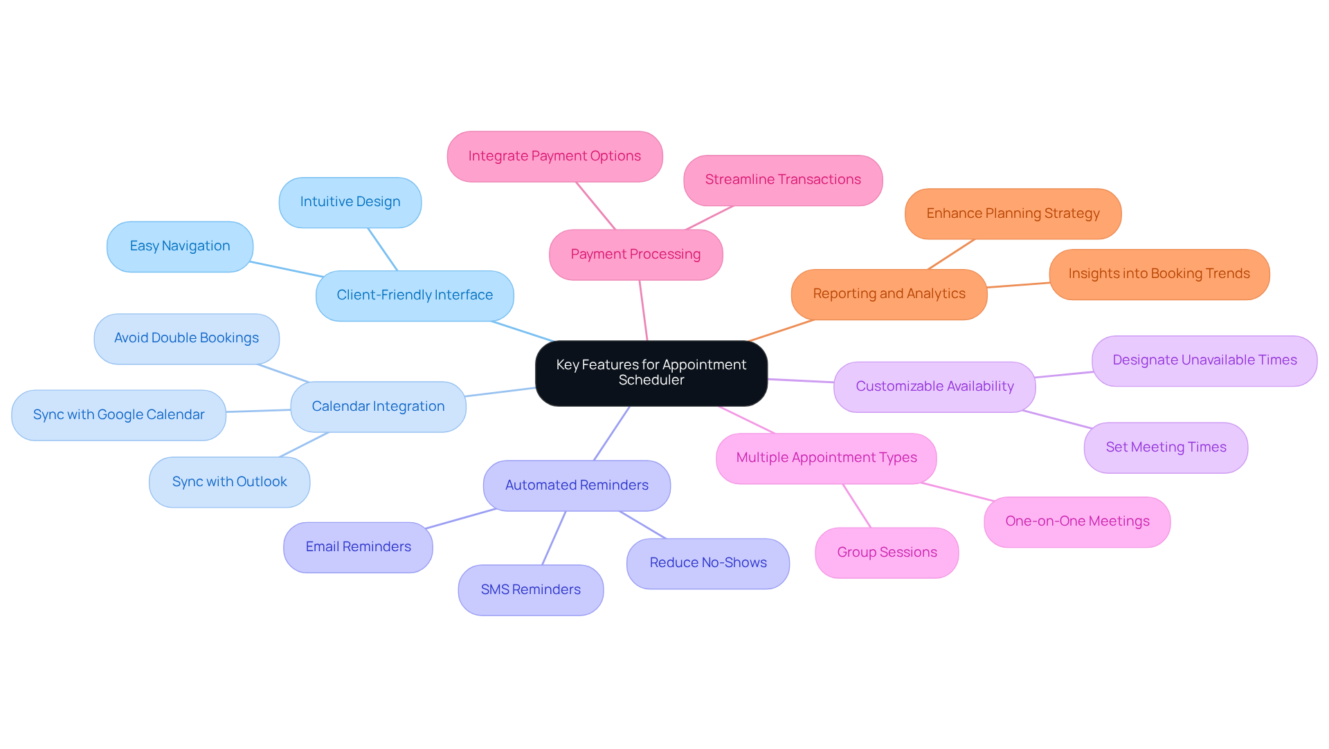 The central node represents the overall focus on appointment scheduling, and each branch highlights a specific feature that enhances usability or operational efficiency. Follow the branches to see how each feature contributes to a better scheduling experience.