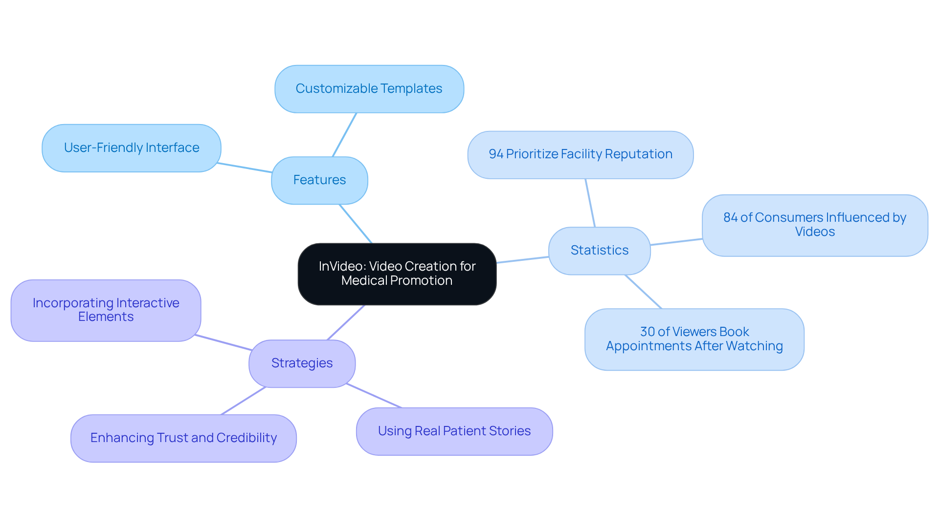 The center represents InVideo, and the branches show its features, important statistics about consumer behavior, and strategies for building trust through video content.