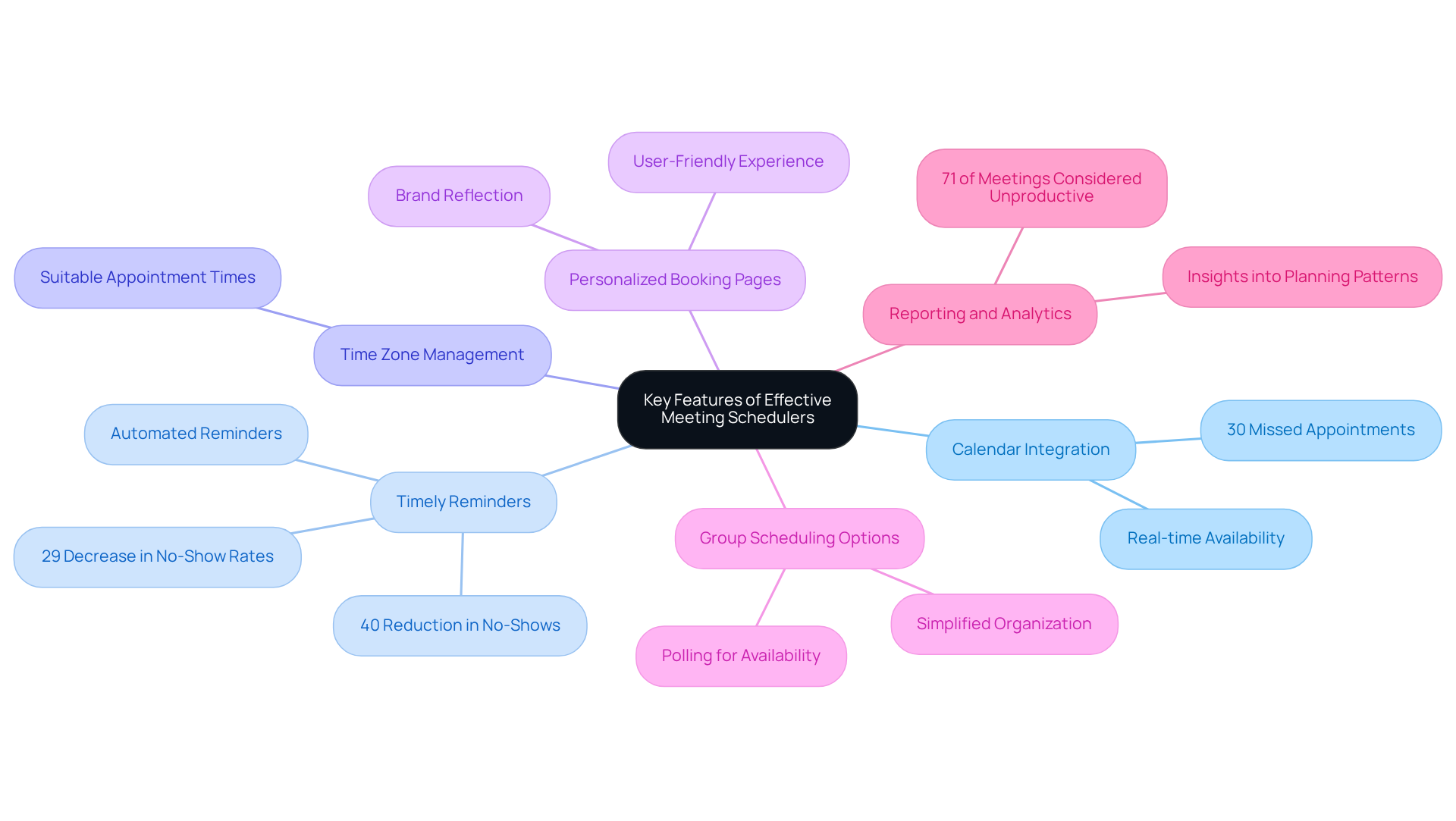 The central node represents the main topic, while the branches show the key features. Each sub-branch provides additional details and statistics, helping you understand how each feature contributes to effective scheduling.