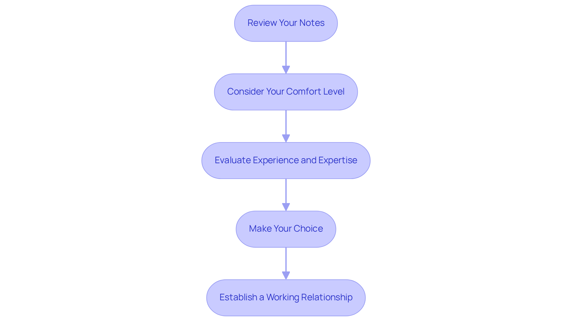 Each box represents a step in your decision-making journey. Follow the arrows to see how to move from one step to the next until you find the right lawyer for your needs.