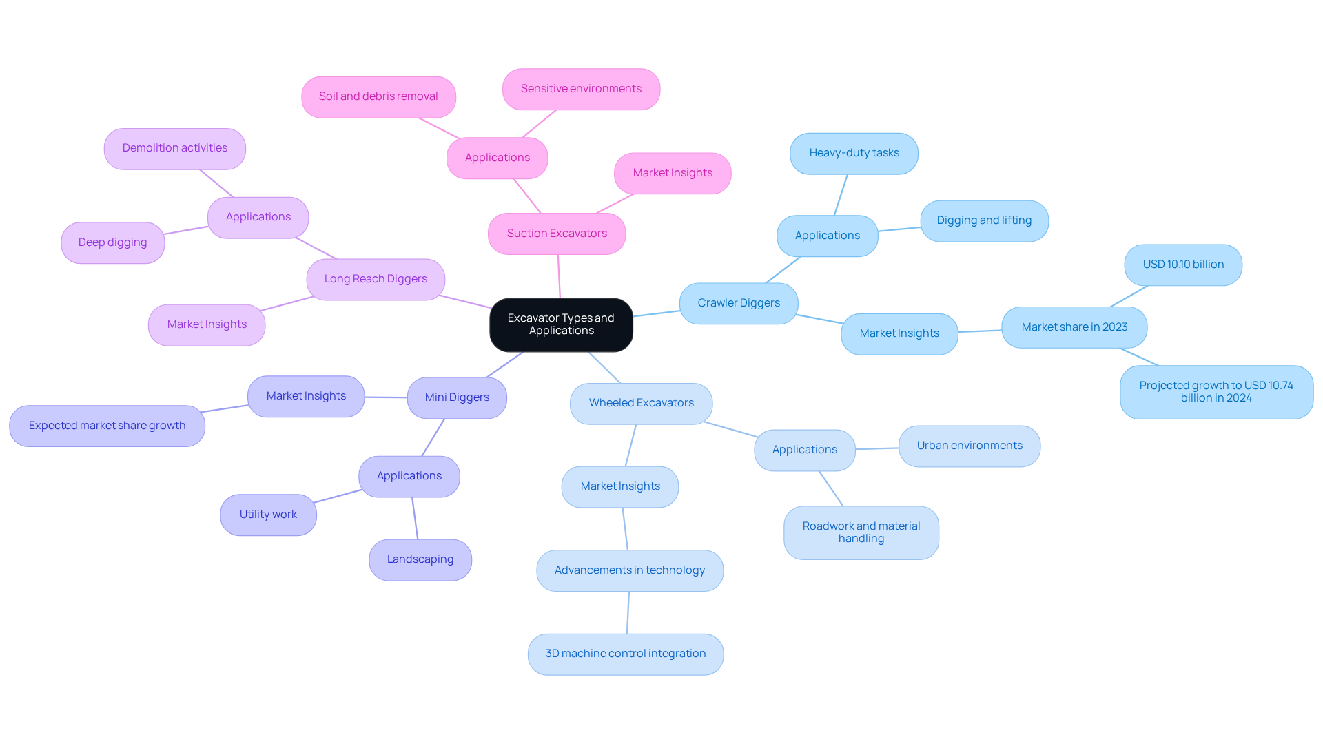 The central node represents the main topic of excavators. Each branch shows a different type of excavator, and the sub-branches provide details about their uses and market trends. This layout helps you quickly grasp the differences and applications of each type.