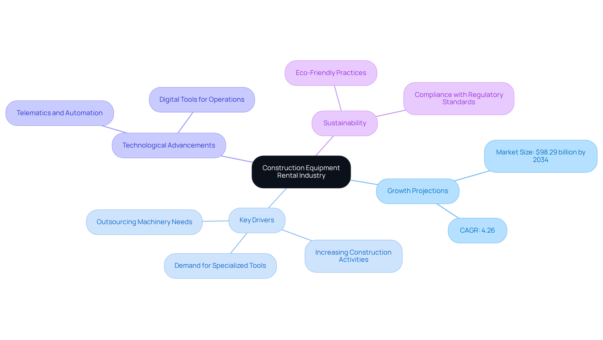 The central node represents the industry overview, while branches show important themes and factors influencing growth. Each color-coded branch helps you easily identify different aspects of the industry.