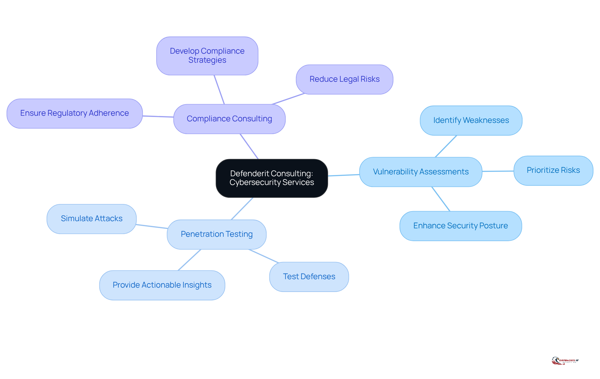 The center represents Defenderit Consulting's focus on cybersecurity. Each branch shows a specific service they offer, helping you understand how they contribute to protecting organizations in a digital world. The center represents Defenderit Consulting's focus on cybersecurity. Each branch shows a specific service they offer, helping you understand how they contribute to protecting organizations in a digital world.