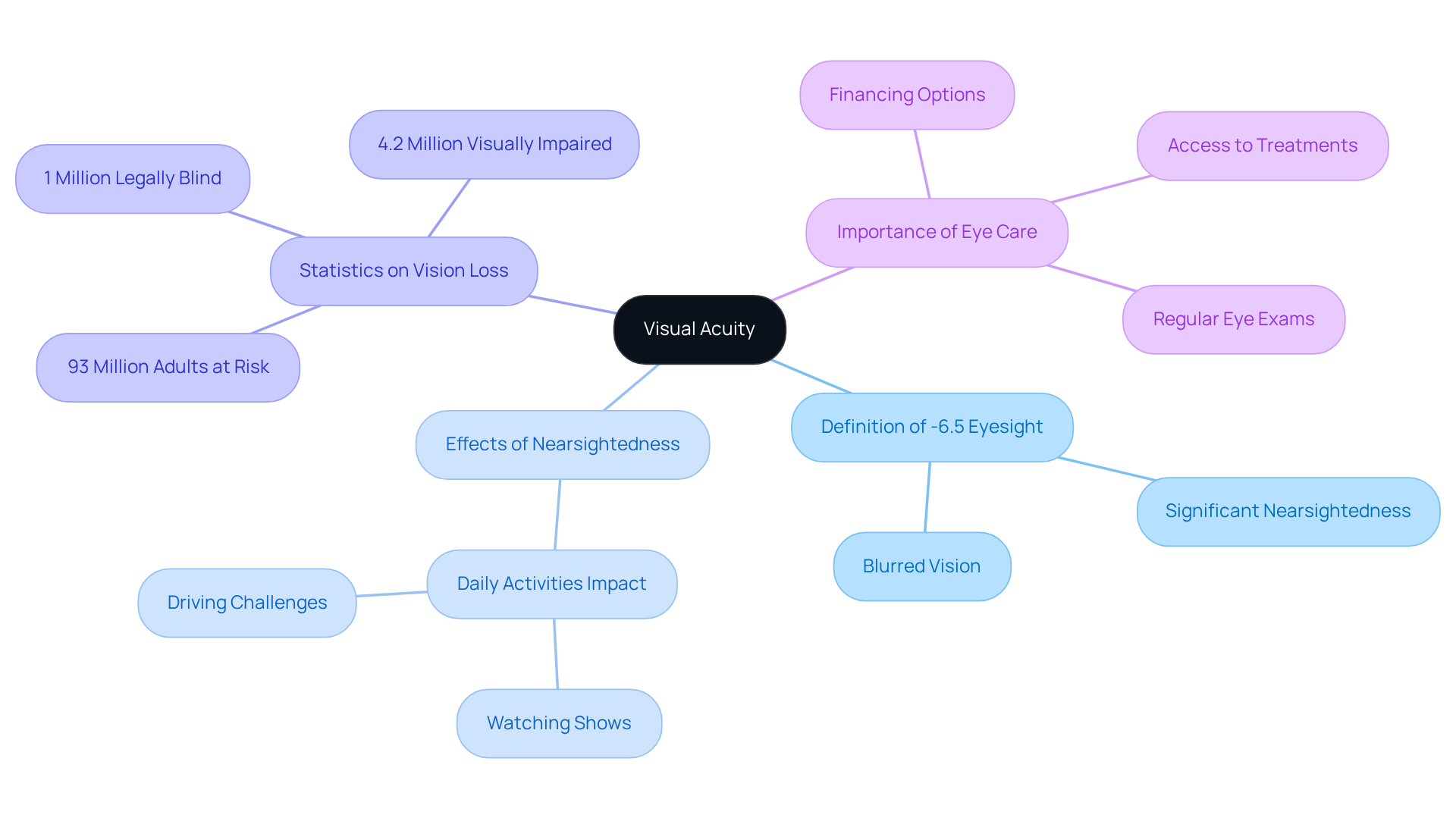 The central node represents visual acuity, while the branches show related topics. Each branch helps you explore different aspects of eyesight and eye health, making it easier to understand how they connect.